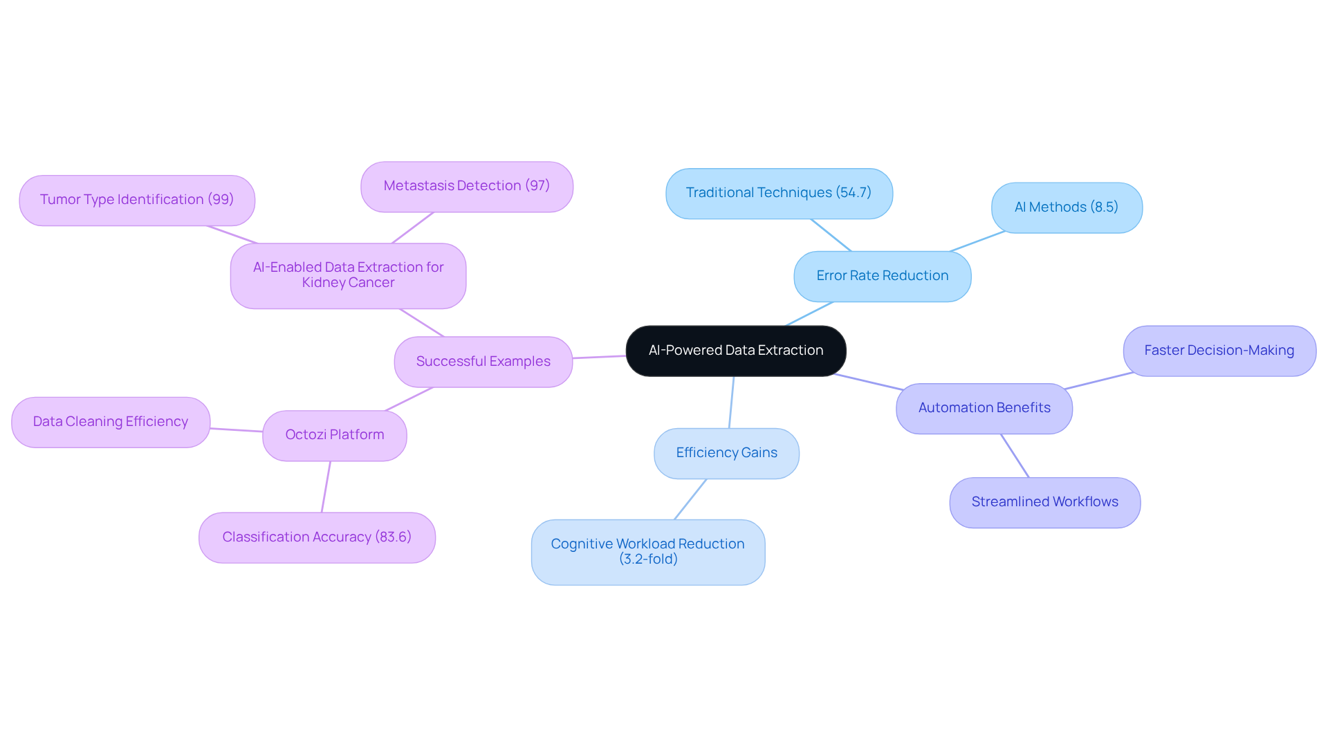 The central node represents the main topic, while the branches show the various benefits and examples of AI tools in research. Each branch highlights a specific aspect, making it easy to see how they relate to the overall theme.