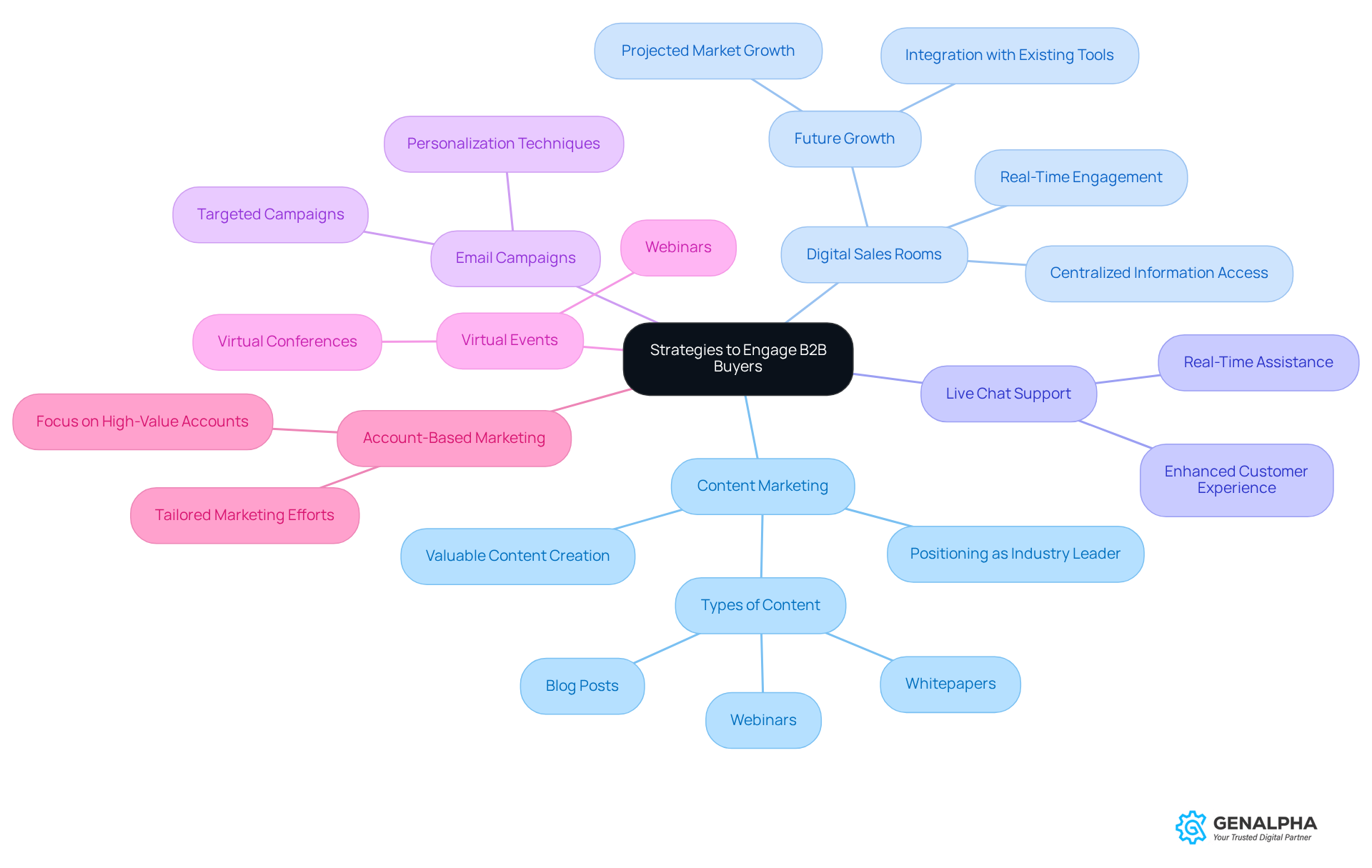 The center shows the main goal of engaging buyers, and each branch represents a different strategy. Follow the branches to explore each strategy and its key components. The center shows the main goal of engaging buyers, and each branch represents a different strategy. Follow the branches to explore each strategy and its key components.