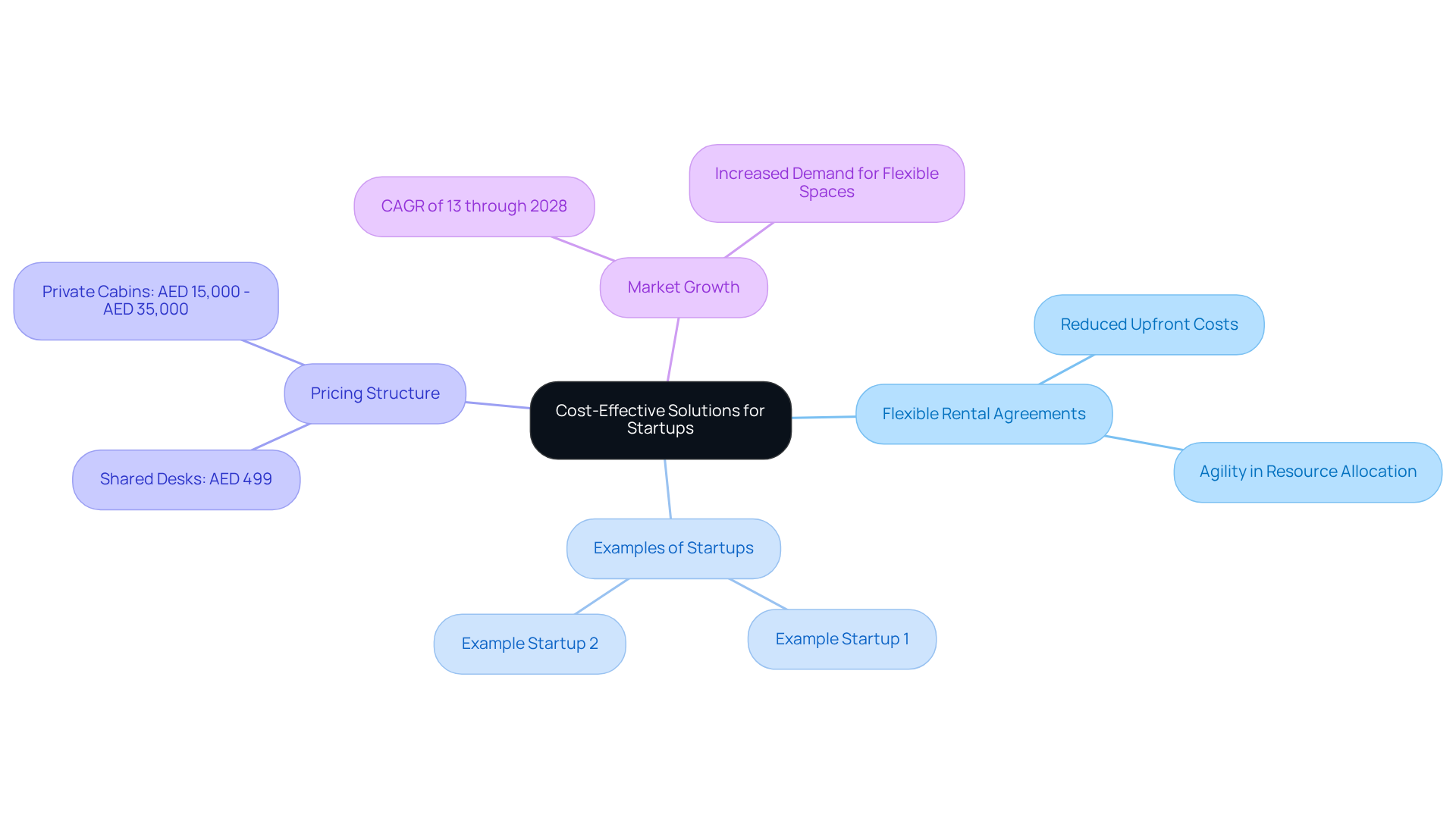 The central idea is about cost-effective solutions for startups. Each branch represents a different aspect of this topic, showing how flexible rentals, examples, and pricing contribute to financial adaptability.
