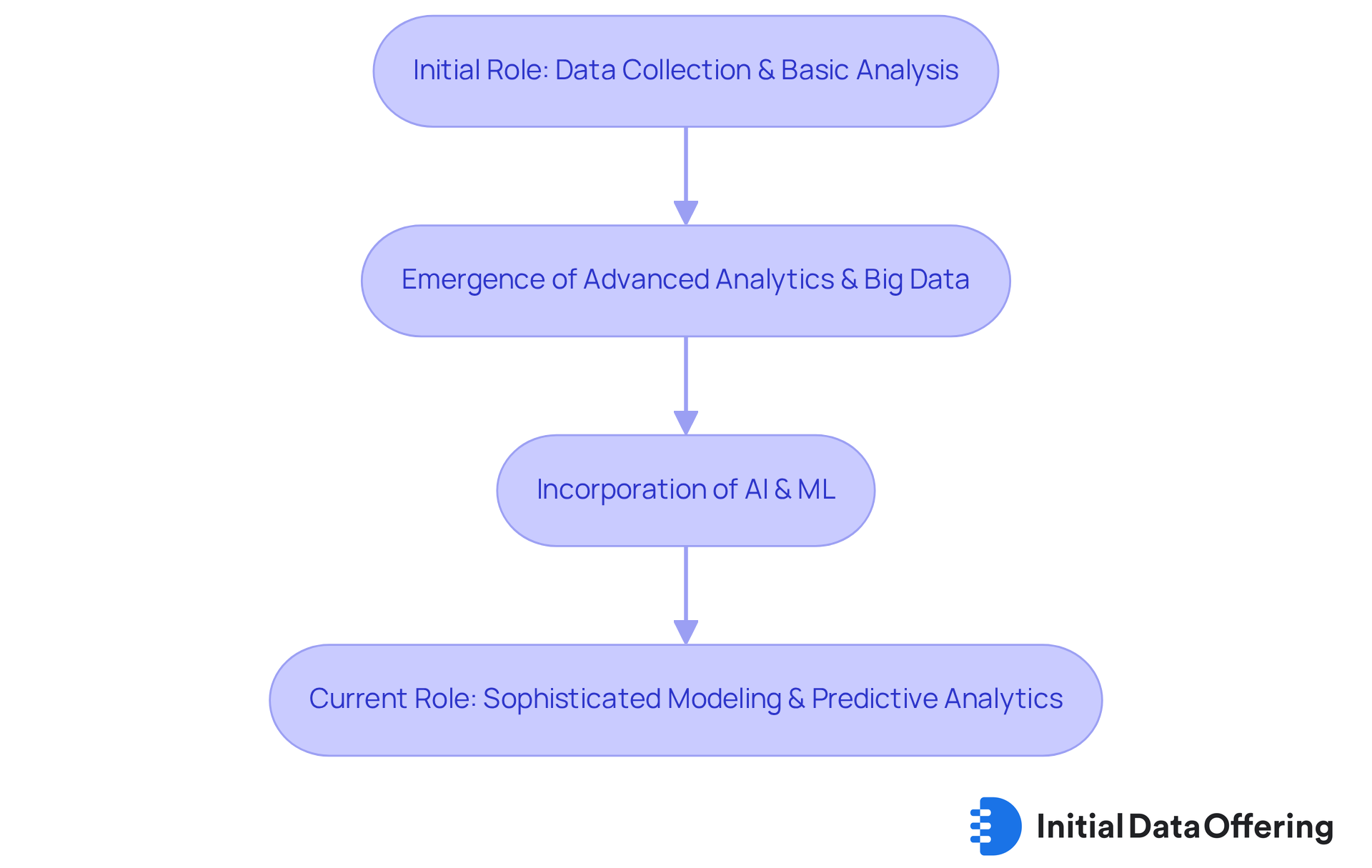Each box represents a stage in the evolution of financial analysis roles — follow the arrows to see how responsibilities have expanded and changed over the years.