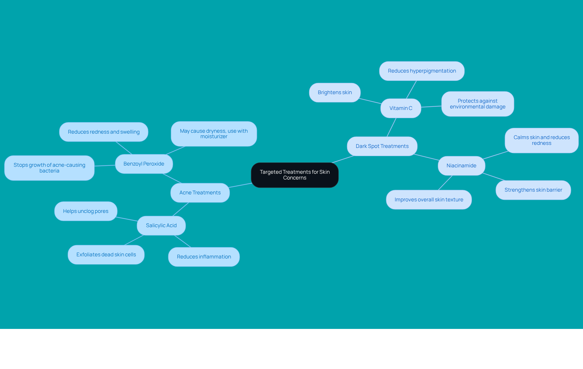 The center shows the main focus on treatments, with branches leading to specific concerns and their solutions. Each branch represents a different skin issue and the treatments that can help. The center shows the main focus on treatments, with branches leading to specific concerns and their solutions. Each branch represents a different skin issue and the treatments that can help.