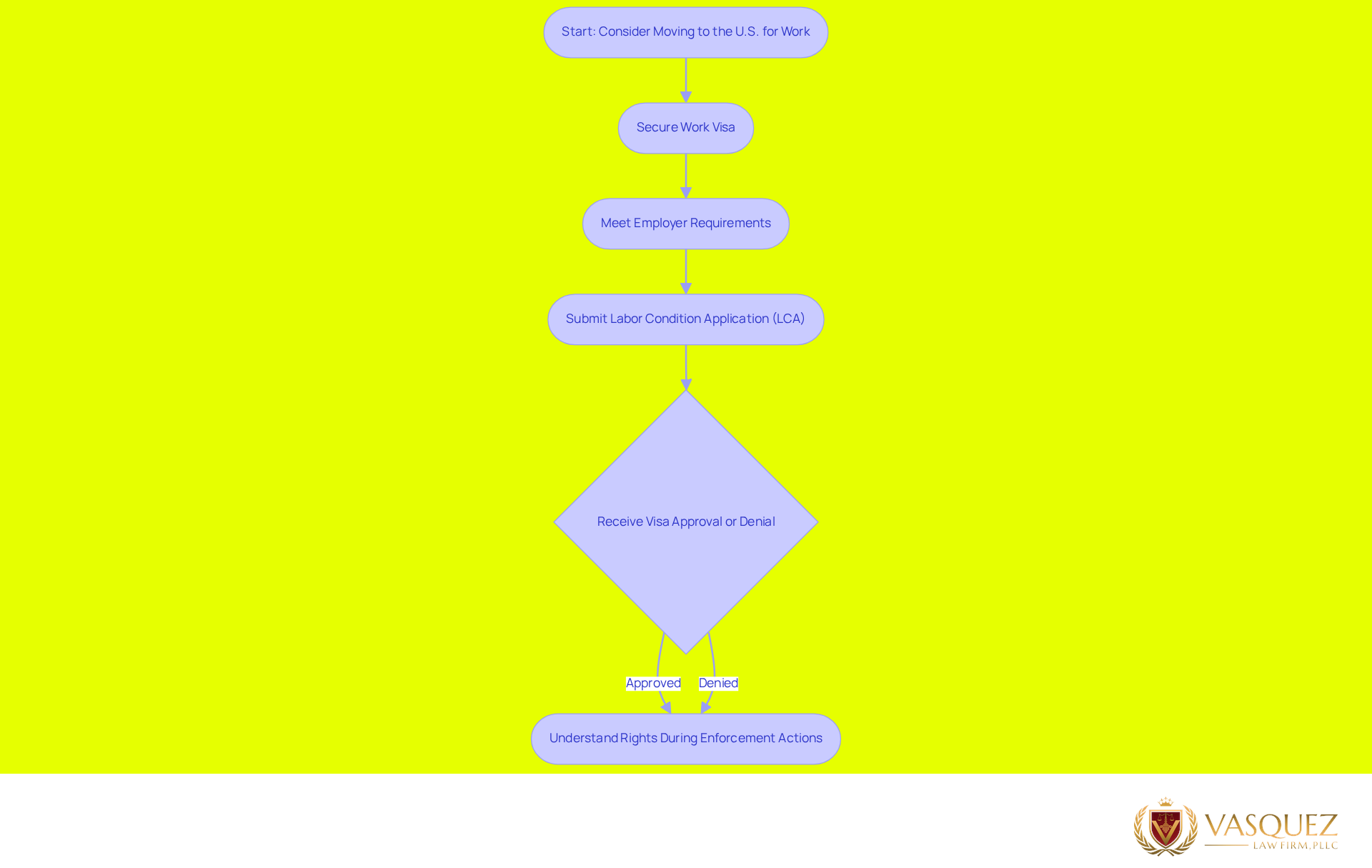 This flowchart guides you through the H-1B visa application process. Each box represents a step you need to take, and the arrows show how you move from one step to the next. If you hit a roadblock, like a denial, it’s important to know your rights and options, which are also included in this flow.