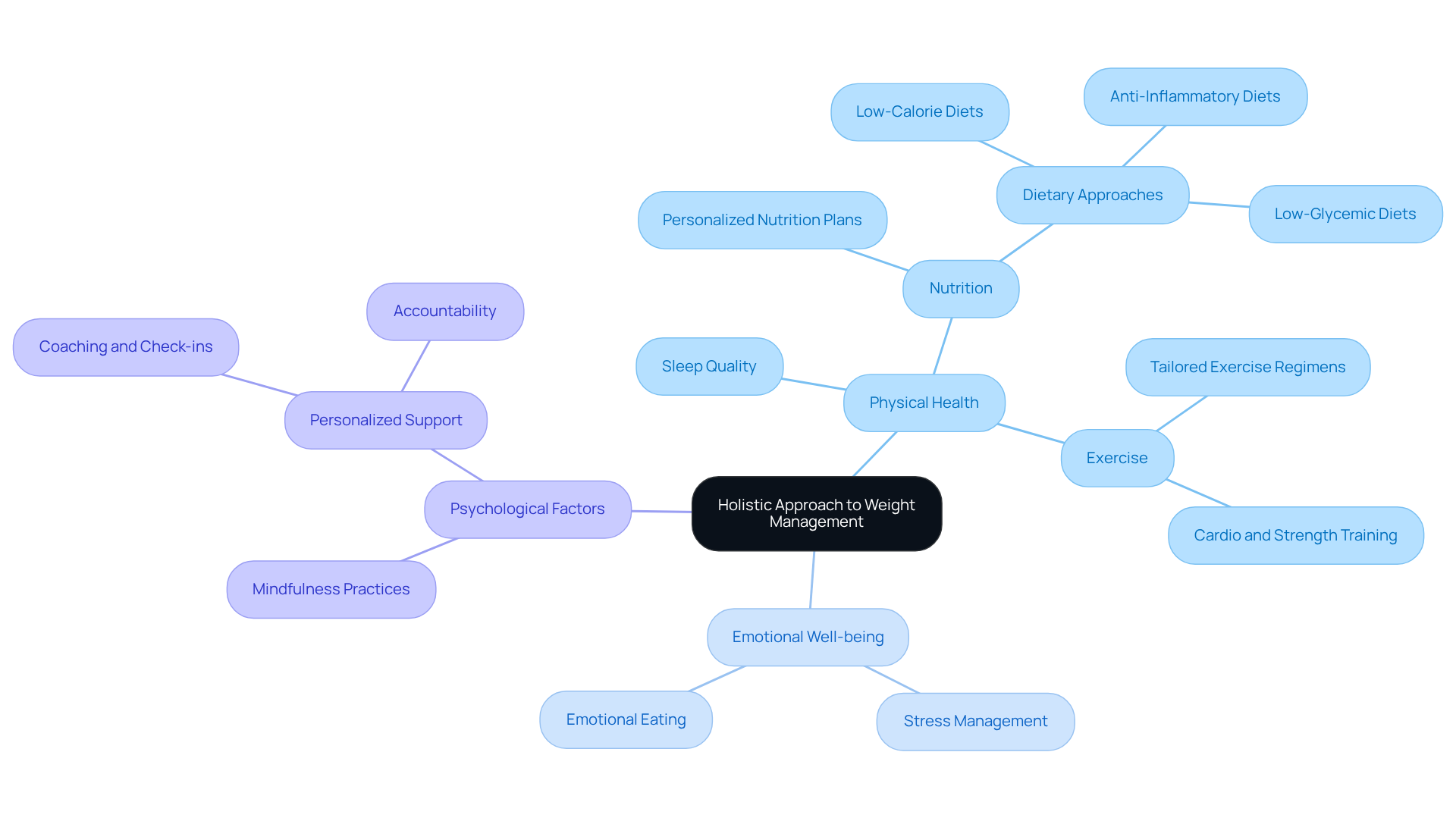 This mindmap illustrates how various aspects of health are interconnected in the journey of weight management. Start at the center with the holistic approach, then explore each branch to see how physical, emotional, and psychological factors contribute to achieving your health goals.