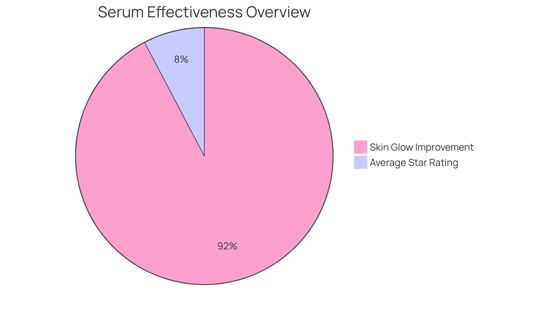 The gold segment shows the percentage of users who noticed a significant improvement in their skin glow, while the silver segment represents the average star rating given by users. Together, they highlight the effectiveness and popularity of the serum.