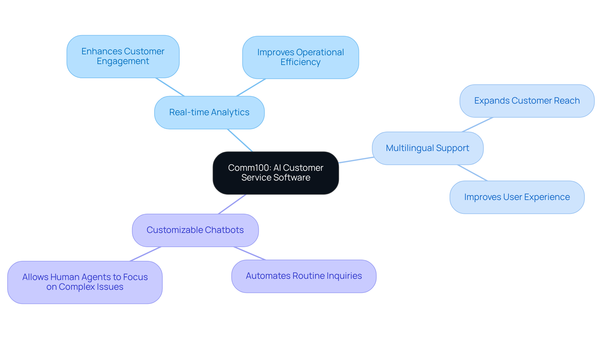 Start at the center with Comm100, then explore its features and how they contribute to better customer service. Each branch shows a key feature, and the sub-branches explain why those features matter.