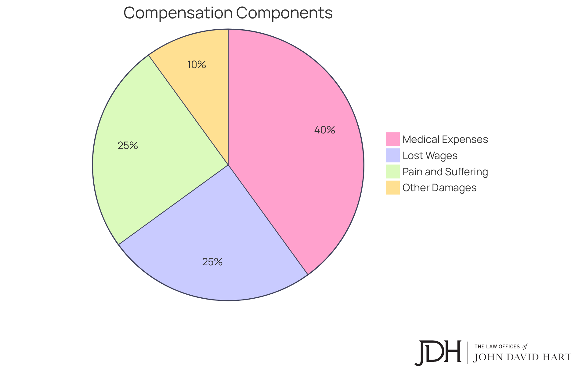 Each slice of the pie shows how much of the total compensation comes from different factors. The bigger the slice, the more significant that component is in the overall settlement.