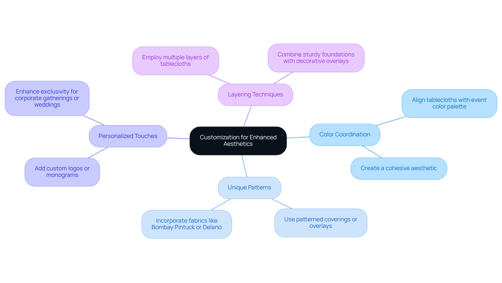 The central idea is customization, with branches representing different strategies to enhance table aesthetics. Each strategy has specific actions that contribute to creating a visually stunning environment.