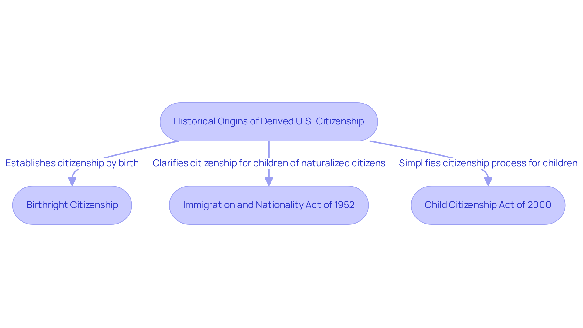 This flowchart shows how U.S. citizenship laws have changed over time. Each box represents a key event or law that has shaped how children of naturalized citizens can obtain their citizenship. Follow the arrows to see how these changes connect and build upon each other. This flowchart shows how U.S. citizenship laws have changed over time. Each box represents a key event or law that has shaped how children of naturalized citizens can obtain their citizenship. Follow the arrows to see how these changes connect and build upon each other.