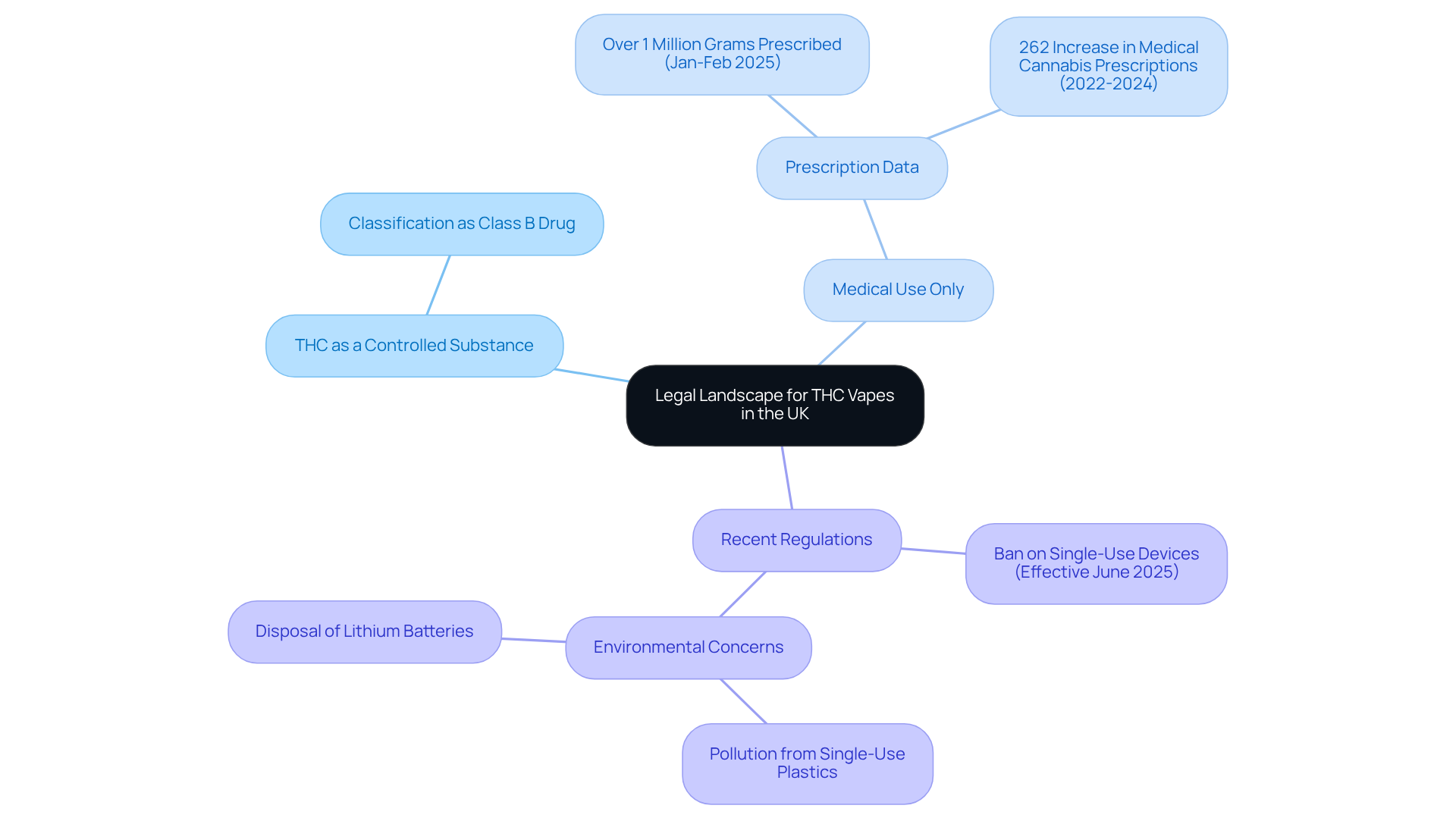 The central node represents the overall legal landscape, while the branches show key areas of focus. Each sub-branch provides specific details about the legal implications and recent changes. The central node represents the overall legal landscape, while the branches show key areas of focus. Each sub-branch provides specific details about the legal implications and recent changes.