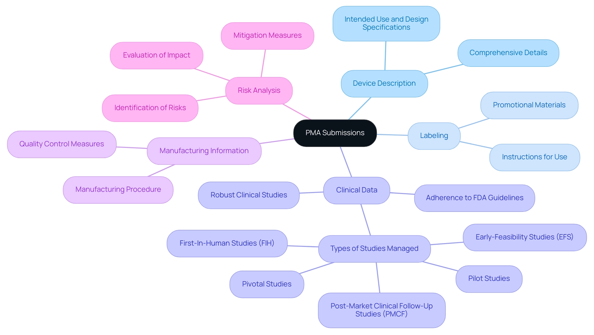 The central node represents PMA submissions, with branches indicating the key components, each color-coded for clarity.