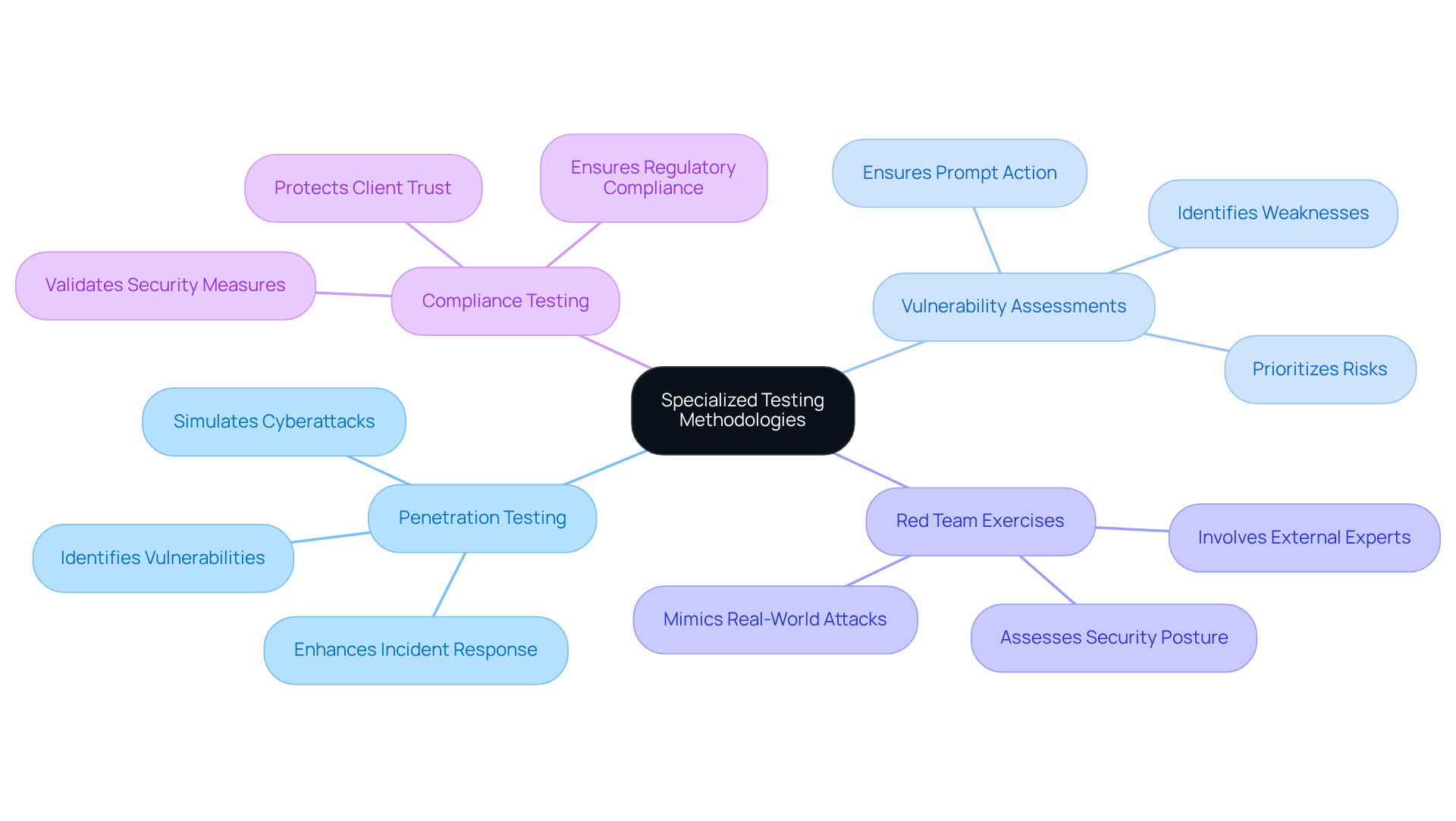 This mindmap shows different testing methods used in cyber security for investment groups. Start at the center with the main topic, then follow the branches to learn about each method and how they help improve security.