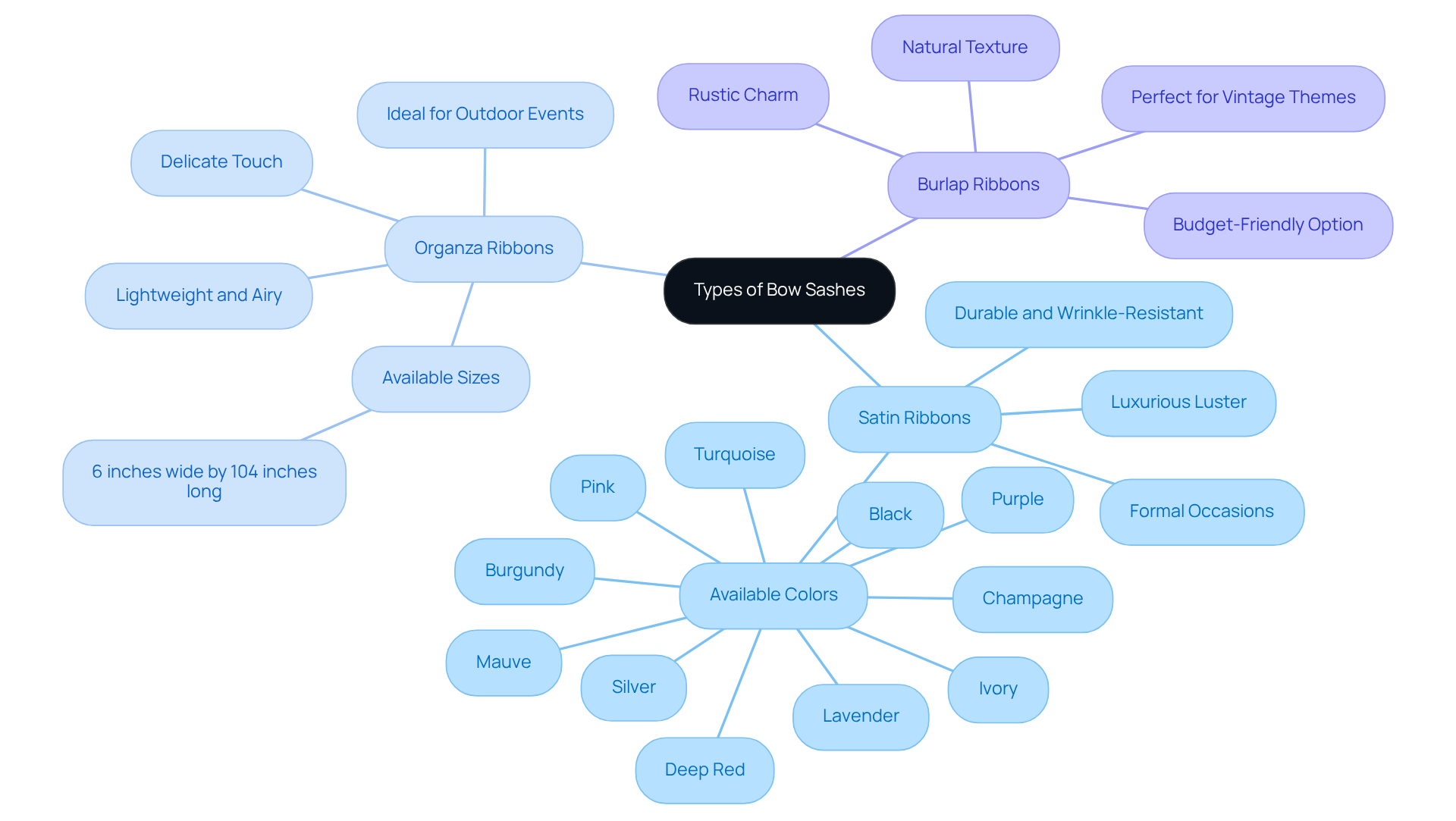 The central node represents the main topic, while the branches show different types of bow sashes. Each sub-branch provides details about the characteristics and best uses for each type, helping you understand how to choose the right sash for your event.