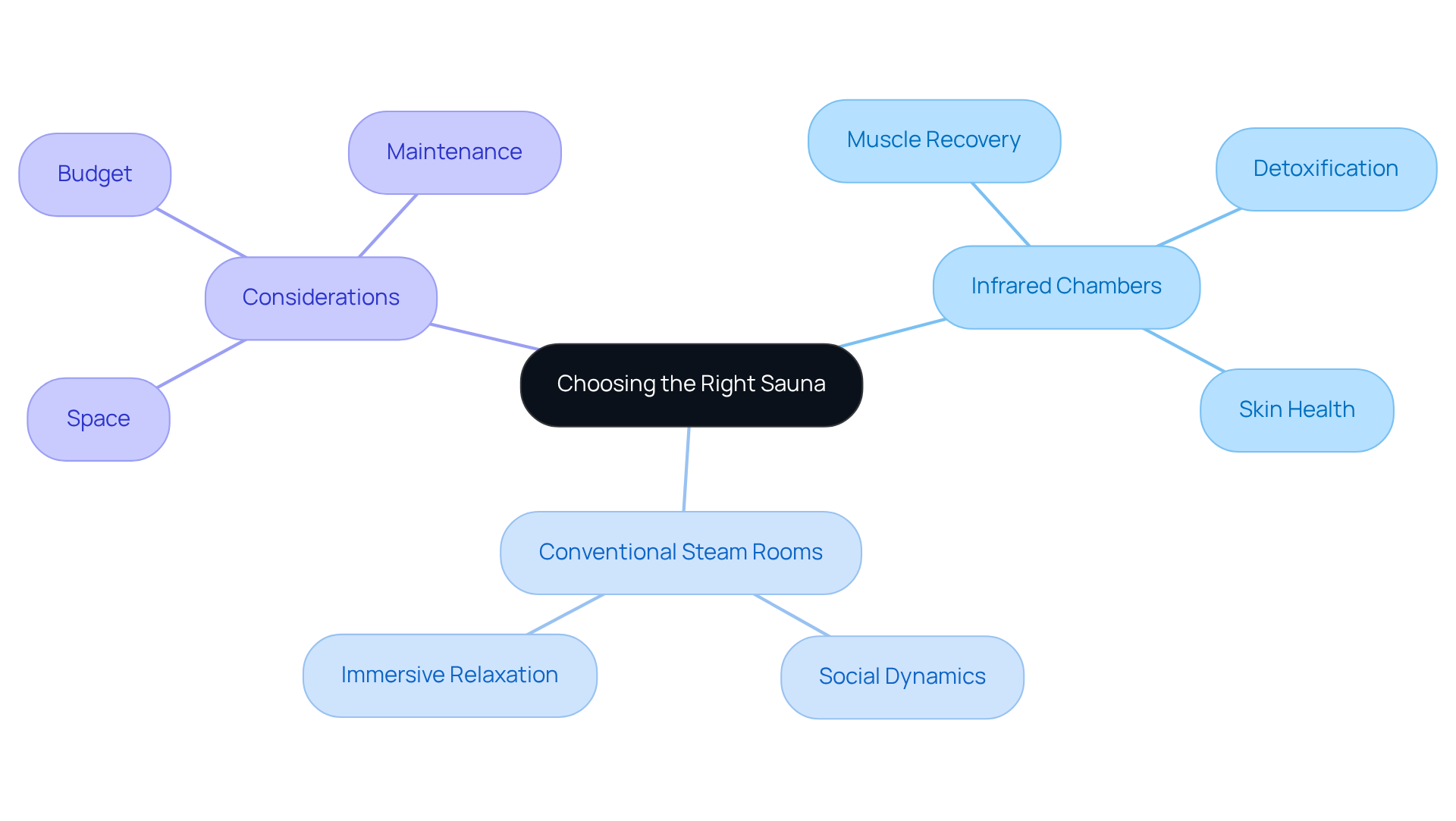 This mindmap helps you explore different sauna options and how they relate to your wellness journey. Start at the center with the main topic, then follow the branches to see different types and what to consider when choosing the right sauna for you.