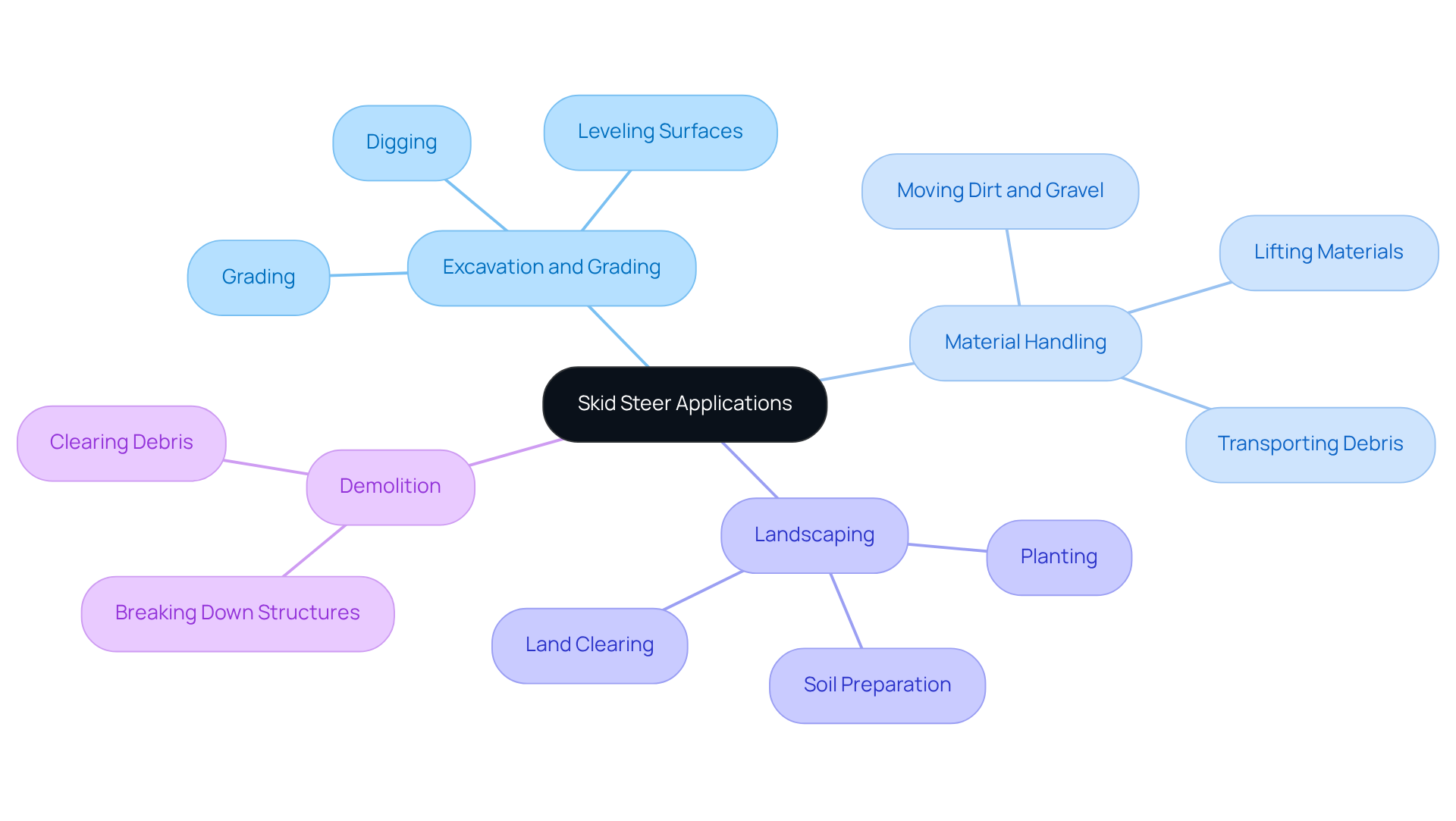 This mindmap shows the various ways skid steer equipment is used in different industries. Start at the center with the main topic, then follow the branches to explore each application and its specific tasks.