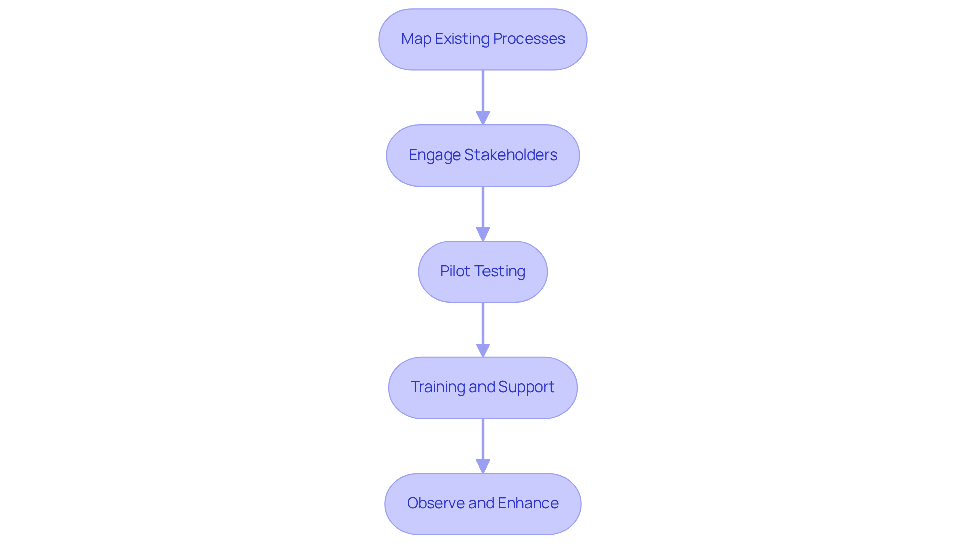 Follow the arrows from the top to the bottom to see how to integrate low-code solutions. Each box represents a crucial step in the process, from mapping current workflows to monitoring performance after implementation. Follow the arrows from the top to the bottom to see how to integrate low-code solutions. Each box represents a crucial step in the process, from mapping current workflows to monitoring performance after implementation.