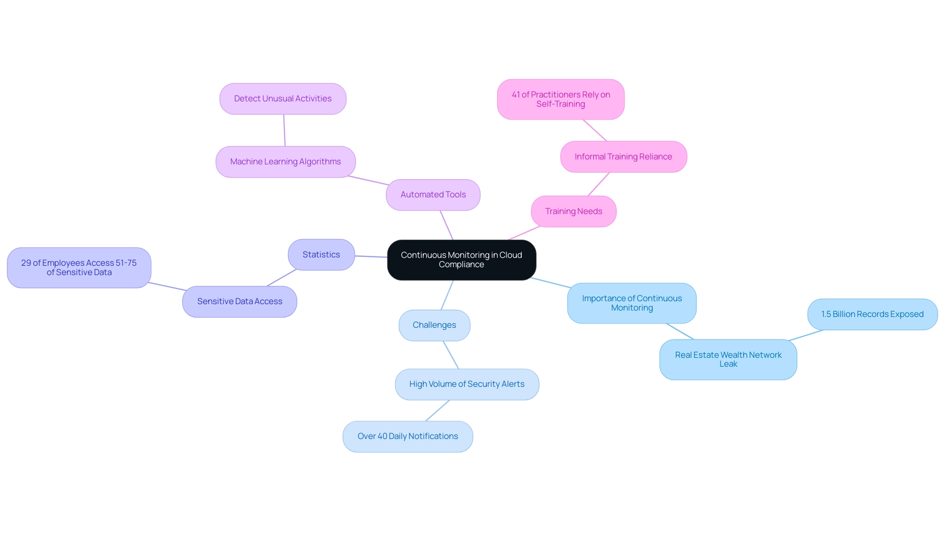 Each branch represents a key theme related to continuous monitoring, with colors indicating different categories (e.g., importance, challenges, tools).