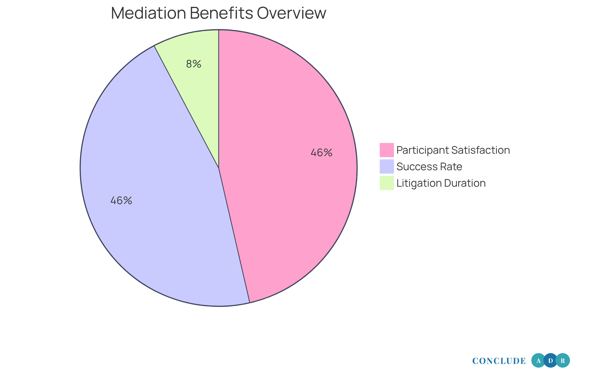 Each slice shows a different benefit of mediation. The larger the slice, the more significant the advantage: a high success rate means more disputes resolved amicably, and high satisfaction indicates happier participants.