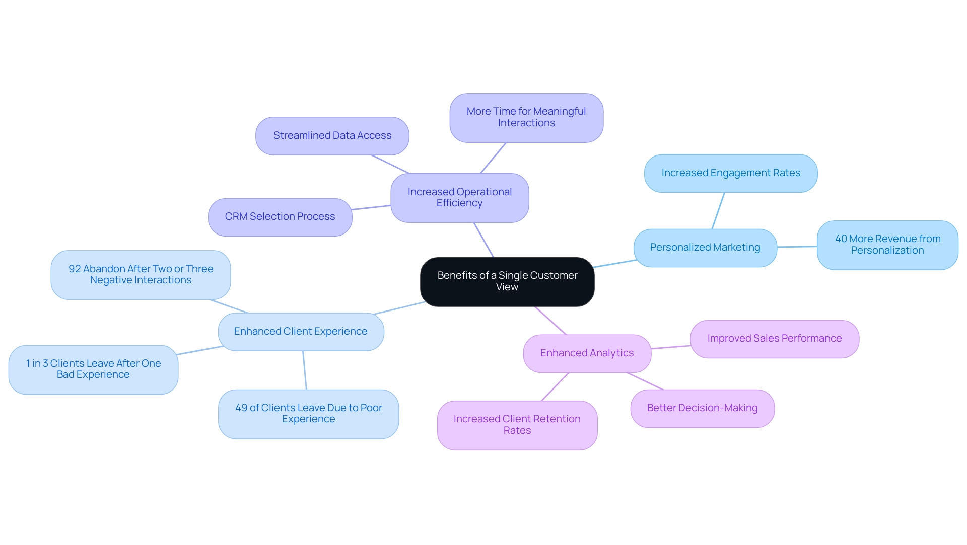 The central node represents the overall concept, with branches showing the four key benefits and their respective supporting details.