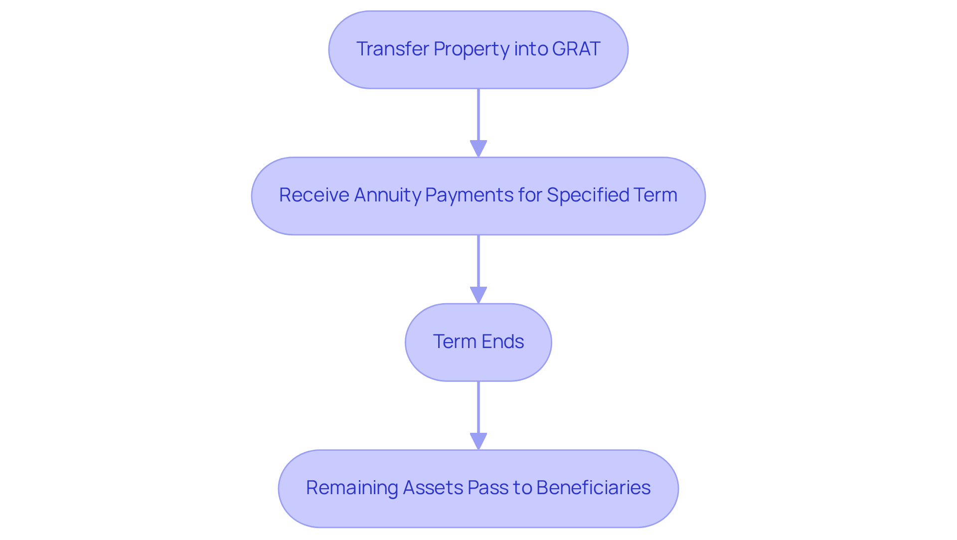 This flowchart shows how a GRAT works: start by transferring property, then receive payments, and finally pass on the remaining assets to your loved ones. This flowchart shows how a GRAT works: start by transferring property, then receive payments, and finally pass on the remaining assets to your loved ones.
