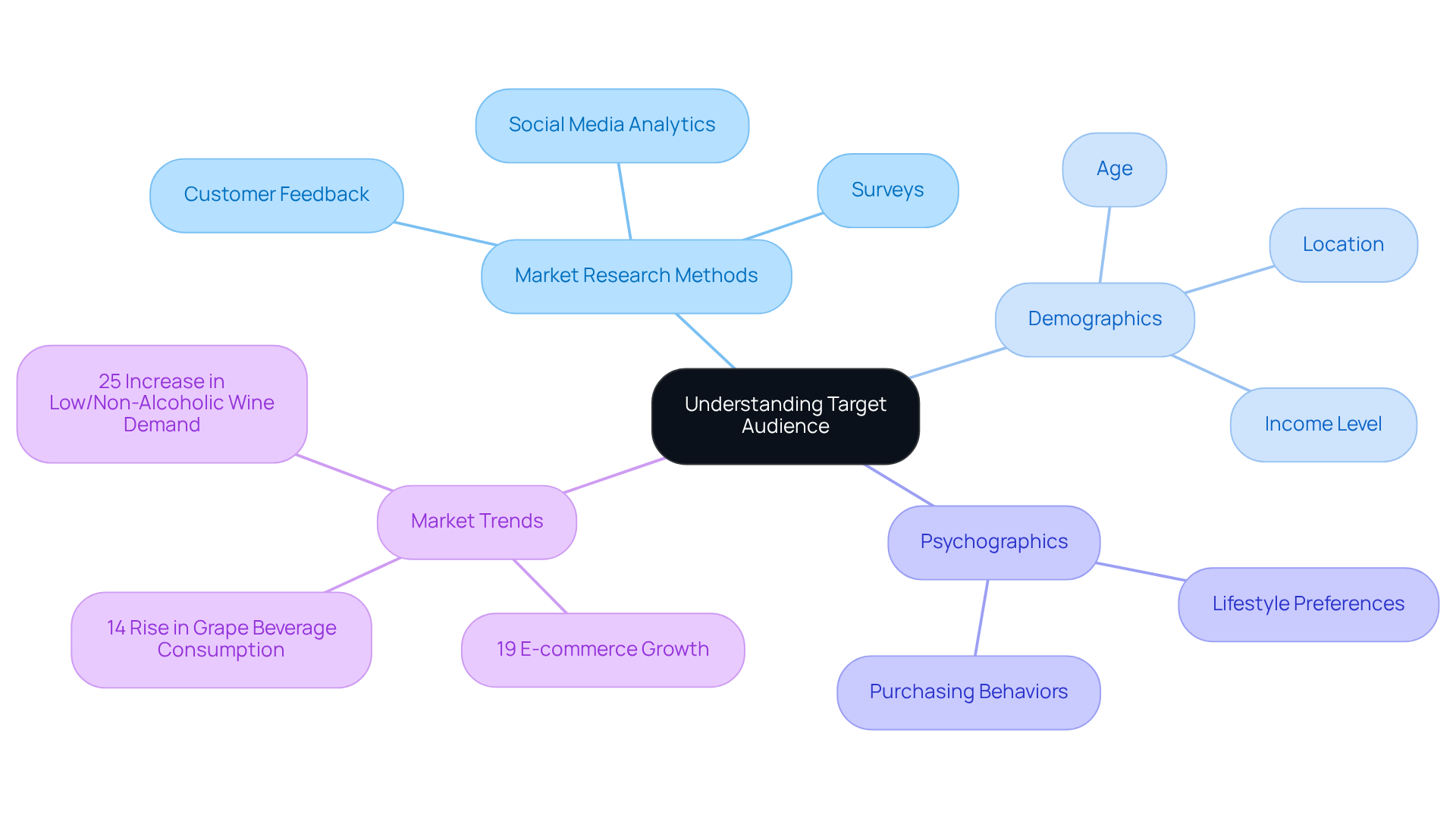 This mindmap helps you visualize how to identify your ideal customers. Each branch represents a different aspect of understanding your audience, from research methods to key market trends.