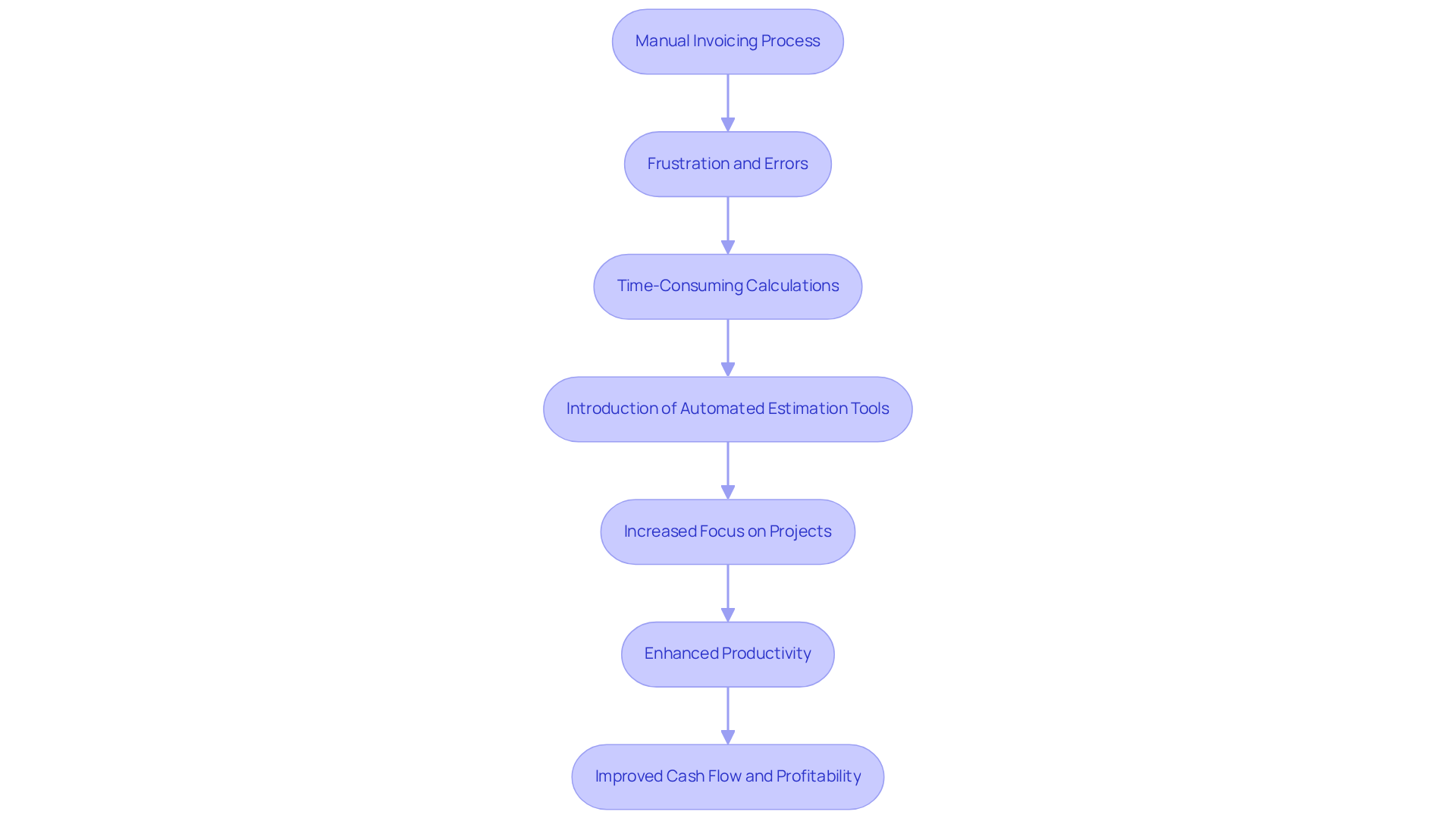 This flowchart shows the journey from manual invoicing to automated estimation. Each step highlights the challenges faced and the benefits gained, helping you understand how automation can transform your billing process.