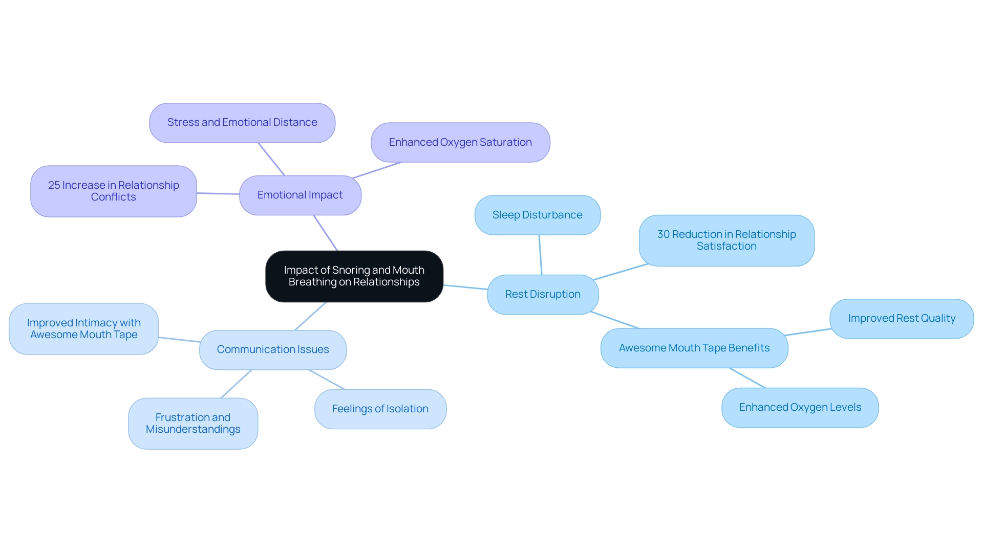 The central node represents the main issue, while the branches highlight specific impacts on relationships, with color coding for each category.