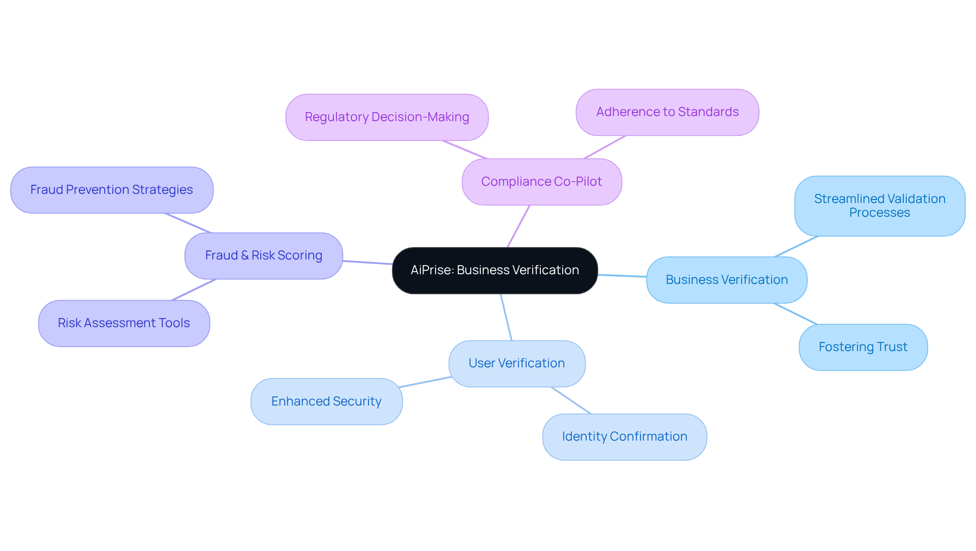 The center represents AiPrise, and each branch shows a different feature of the app. Follow the branches to understand how each solution contributes to business verification and compliance.