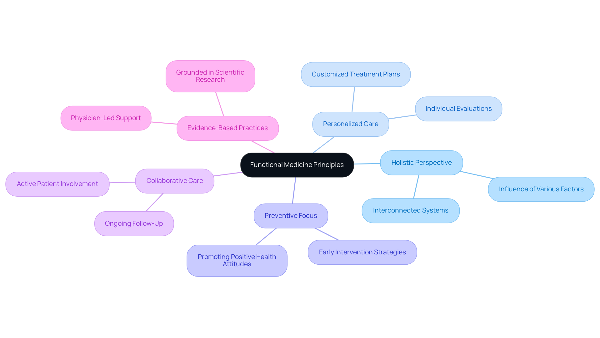 This mindmap illustrates the key principles of functional medicine. Each branch represents a core idea, and the sub-branches provide more detail. Follow the connections to understand how these principles work together to support holistic health.