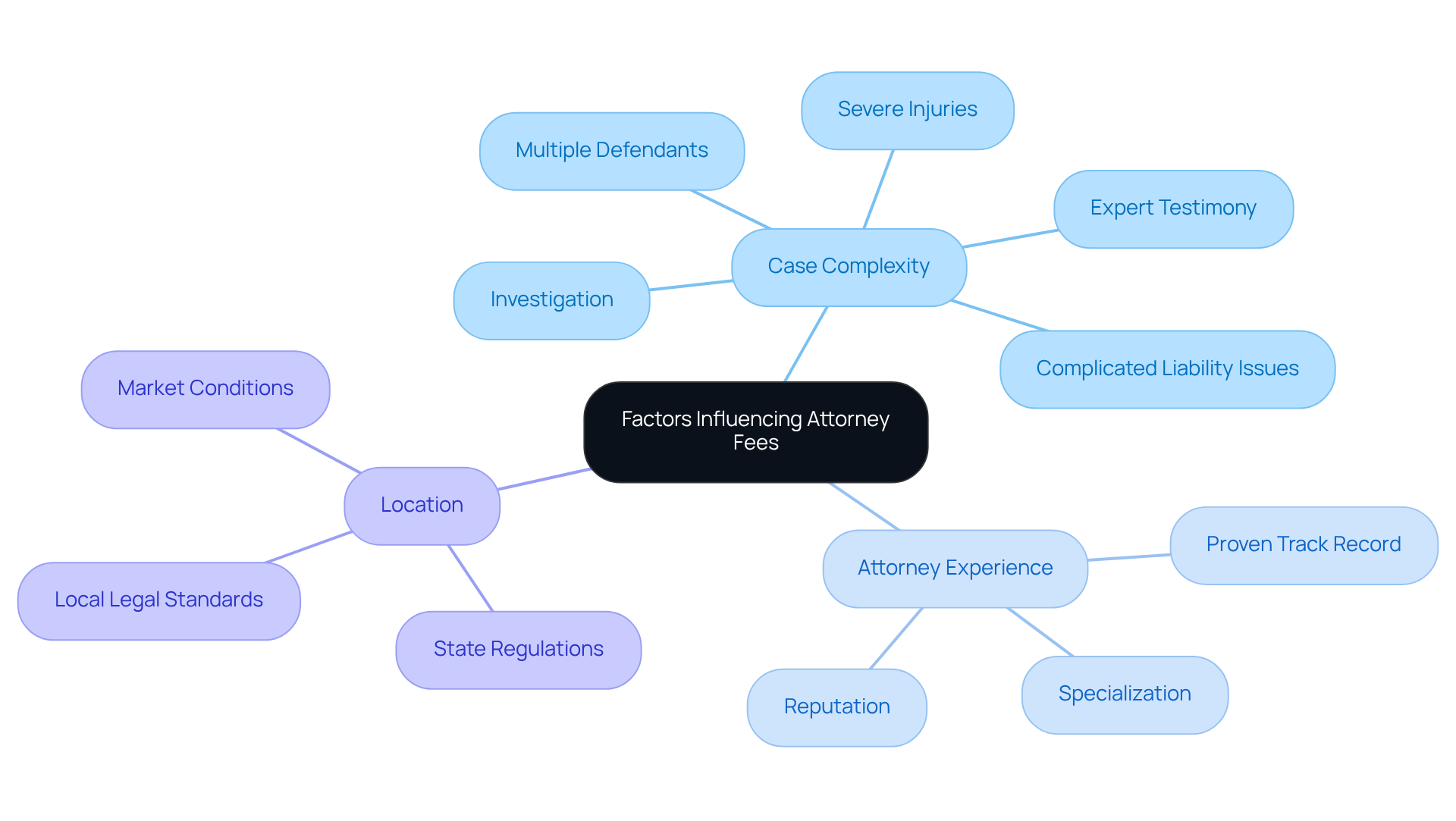 The central node represents the main topic, while the branches show the different factors that can affect attorney fees. Each sub-branch provides more detail about how these factors contribute to costs.