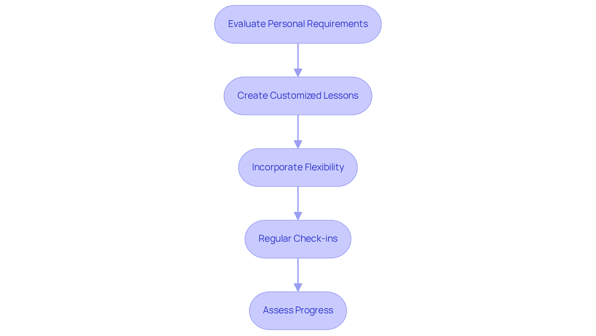 Each box represents a step in the process of creating a personalized learning plan. Follow the arrows to see how each step builds on the previous one, ensuring a comprehensive approach to professional development.