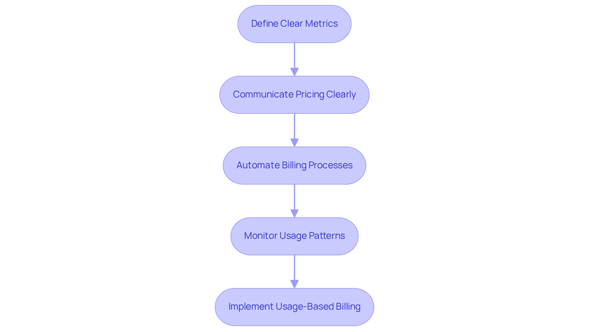 Each box represents a key practice in the implementation process. Follow the arrows to see the recommended order of actions for successful usage-based billing integration.