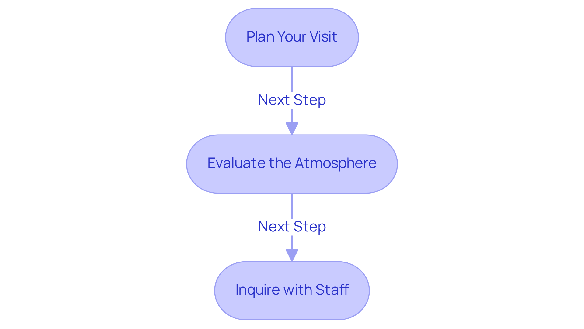 Follow the arrows to see how to plan your visit, evaluate the store atmosphere, and engage with staff for the best experience. Follow the arrows to see how to plan your visit, evaluate the store atmosphere, and engage with staff for the best experience.