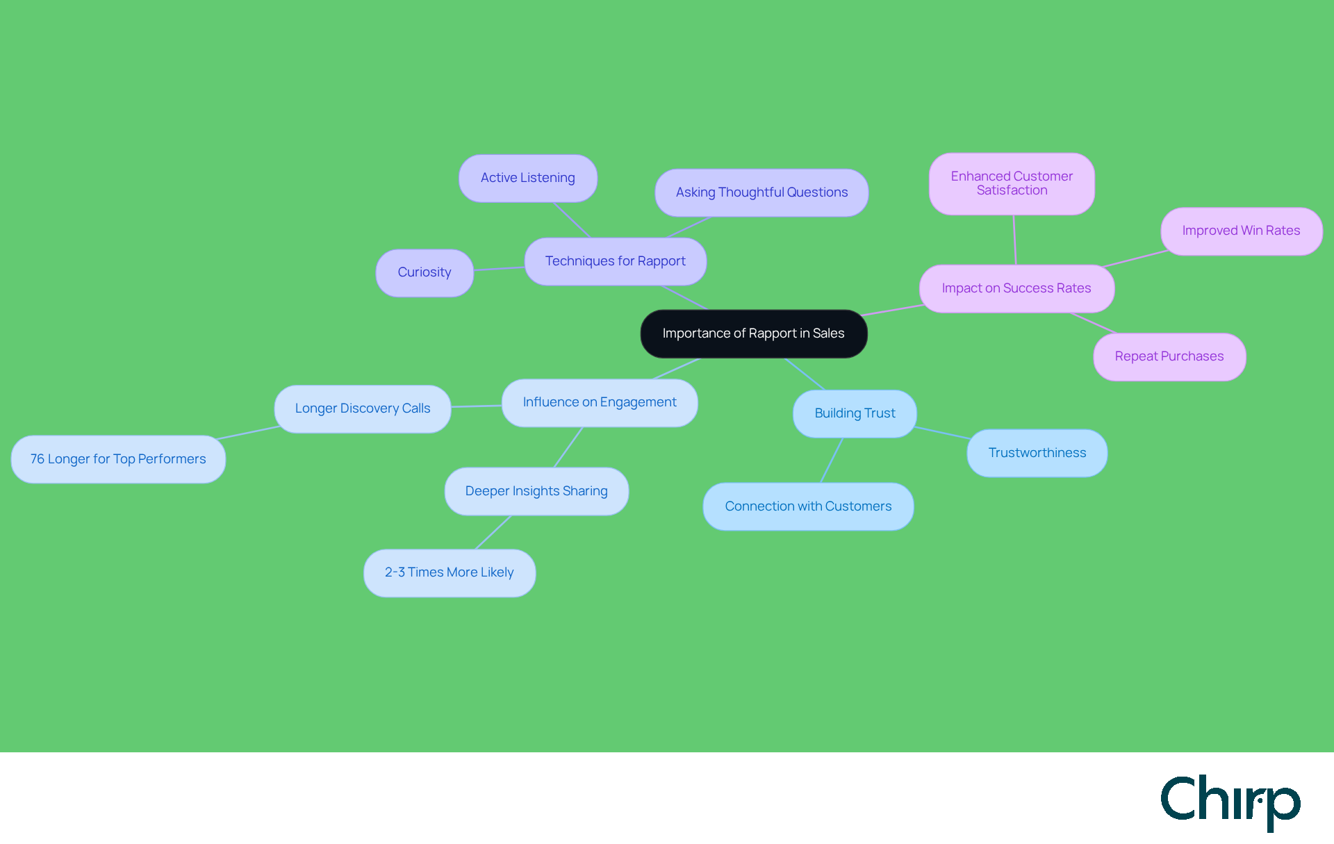 The central node represents the main idea of rapport in sales. Each branch shows a key aspect of rapport, and the sub-branches provide specific techniques or impacts related to that aspect. Follow the branches to explore how rapport influences sales success.