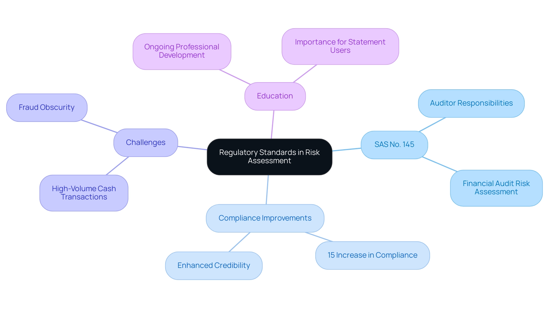 The central node represents regulatory standards, with branches illustrating key aspects such as compliance, challenges, and education, each color-coded for clarity.