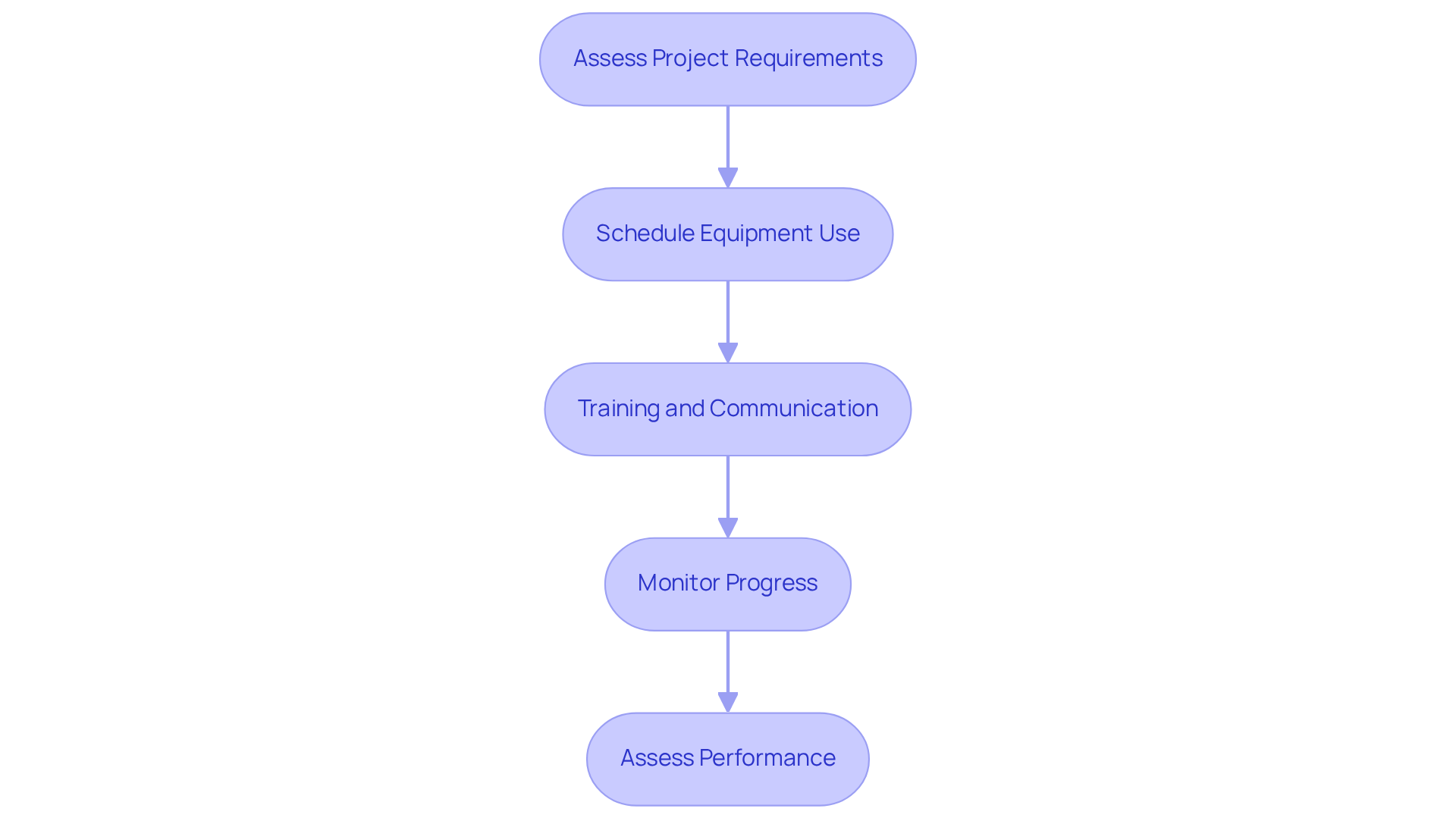 Each box represents a crucial step in the planning process. Follow the arrows to see how each step leads to the next, ensuring a smooth integration of the backhoe attachment into your construction projects.