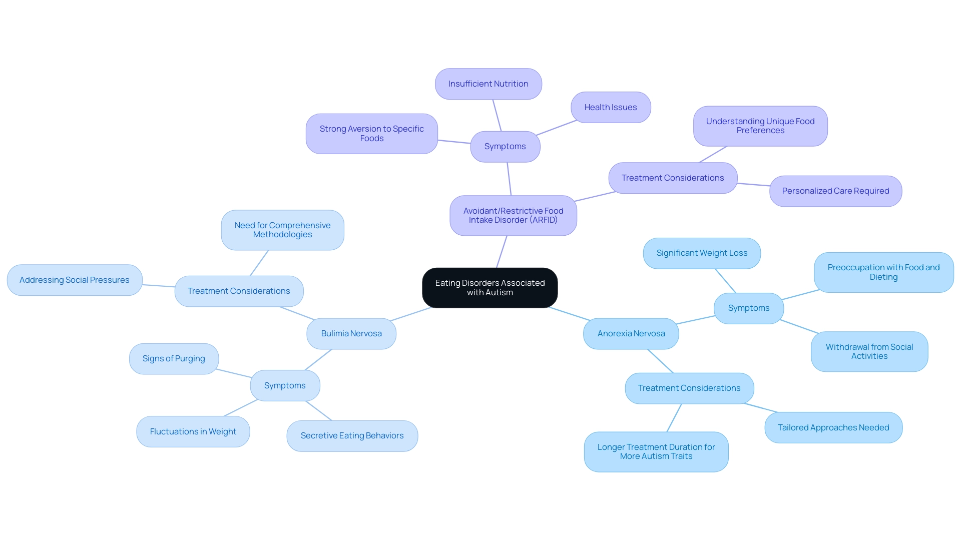 Each branch represents a specific eating disorder, with sub-branches detailing symptoms and treatment considerations. Colors differentiate the disorders.