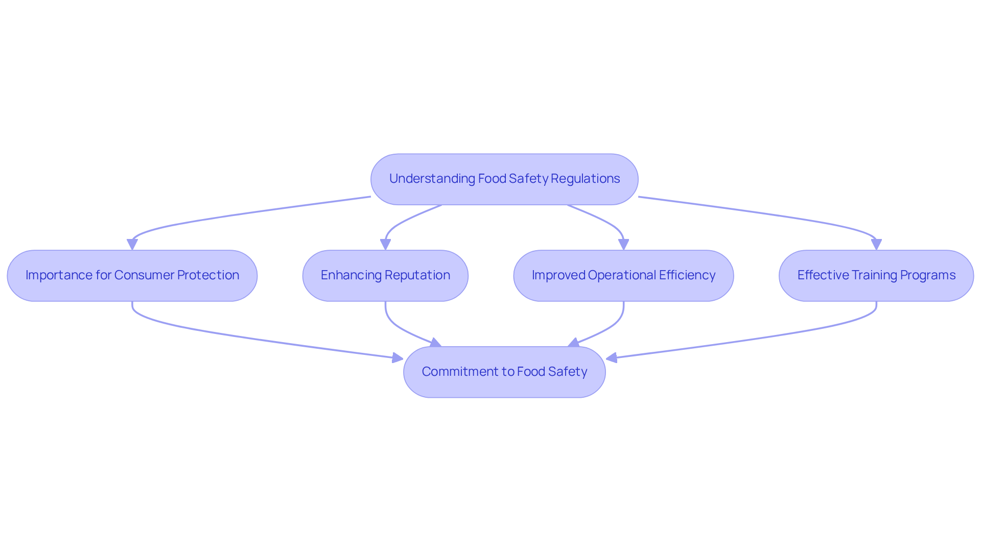 Follow the arrows to see how understanding food safety regulations leads to various benefits for organizations, culminating in a strong commitment to safety and quality. Follow the arrows to see how understanding food safety regulations leads to various benefits for organizations, culminating in a strong commitment to safety and quality.