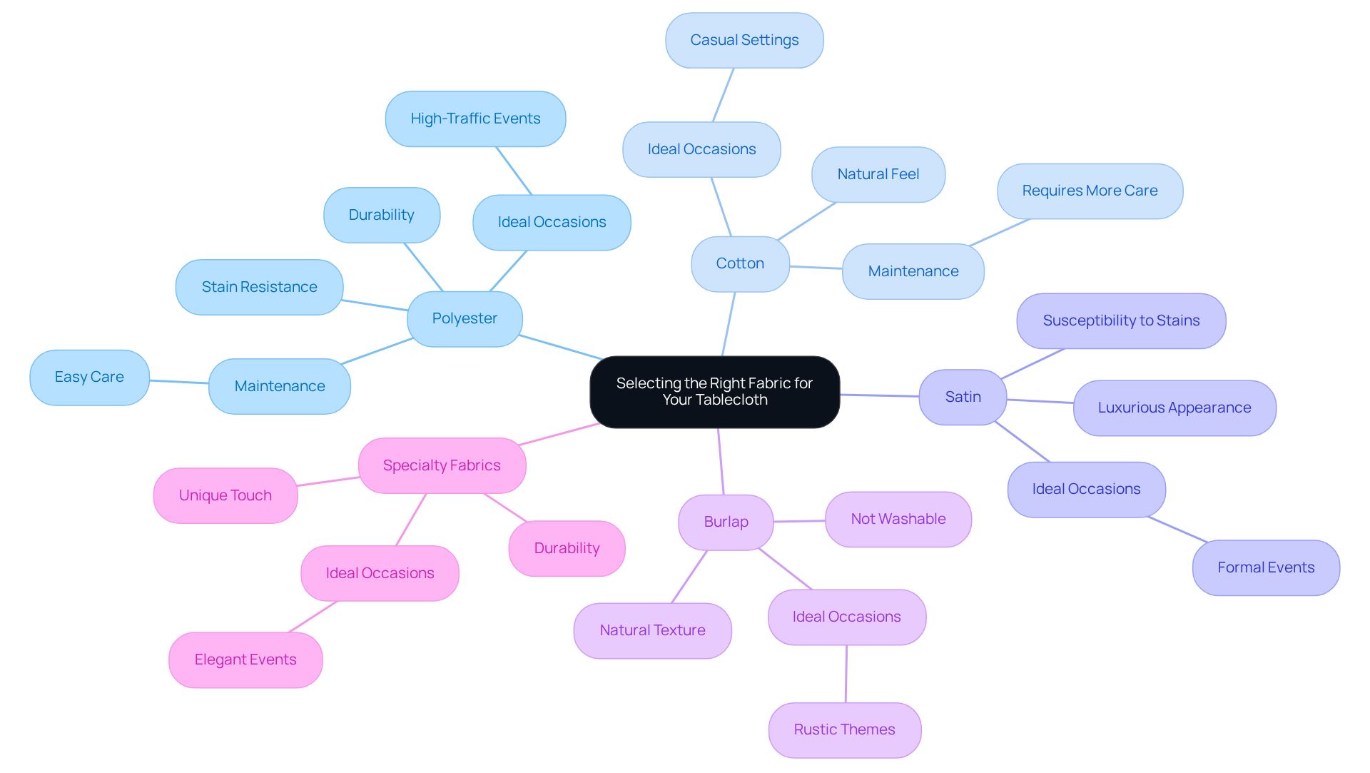 The center shows the main topic of fabric selection, and each branch represents a different fabric type. Follow the branches to learn about the unique qualities and best uses for each fabric. The center shows the main topic of fabric selection, and each branch represents a different fabric type. Follow the branches to learn about the unique qualities and best uses for each fabric.