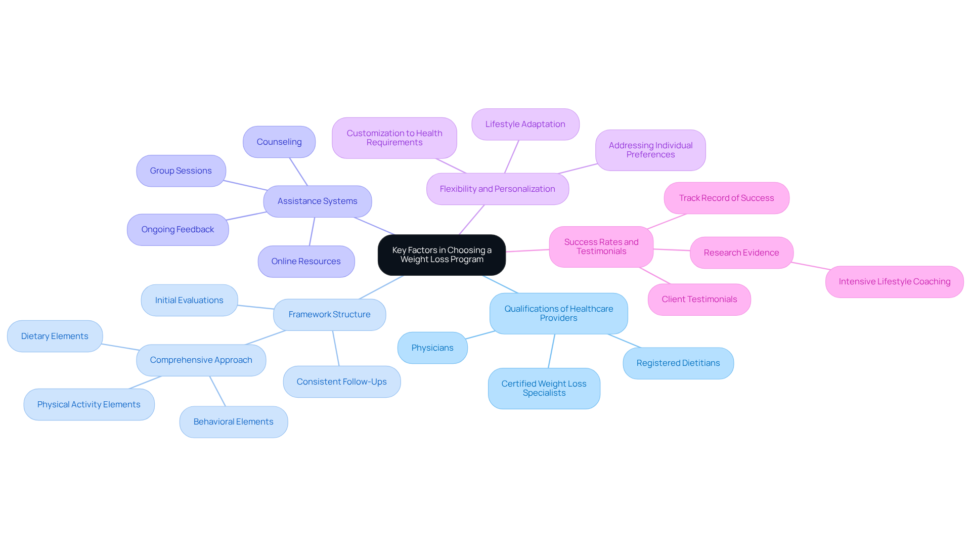 This mindmap helps you visualize the important factors to consider when selecting a weight loss program. Each main branch represents a key area, and the sub-branches provide more details about what to look for in that area. Follow the branches to understand how each factor contributes to a successful weight loss journey. This mindmap helps you visualize the important factors to consider when selecting a weight loss program. Each main branch represents a key area, and the sub-branches provide more details about what to look for in that area. Follow the branches to understand how each factor contributes to a successful weight loss journey.