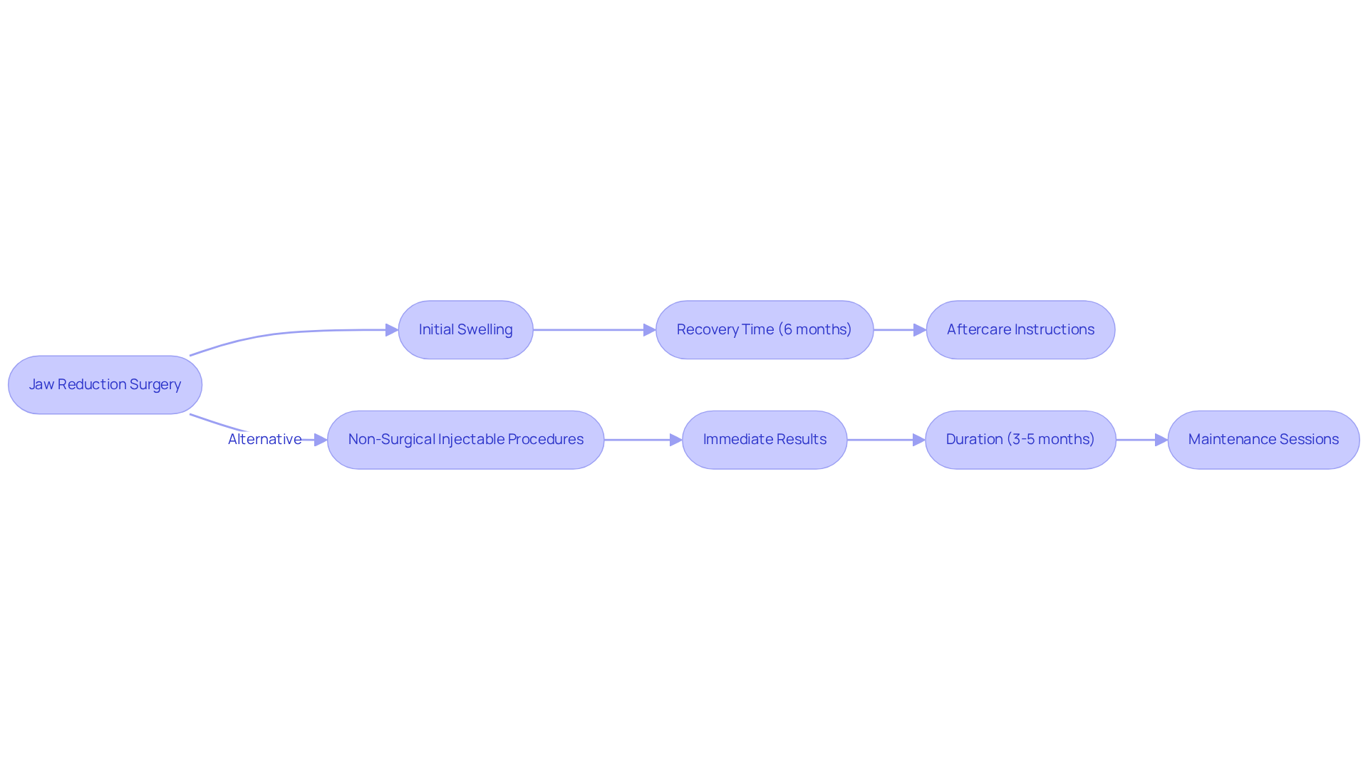 This flowchart helps you understand the two options for jaw reduction. Follow the branches to see what to expect from each method, including recovery times and results.