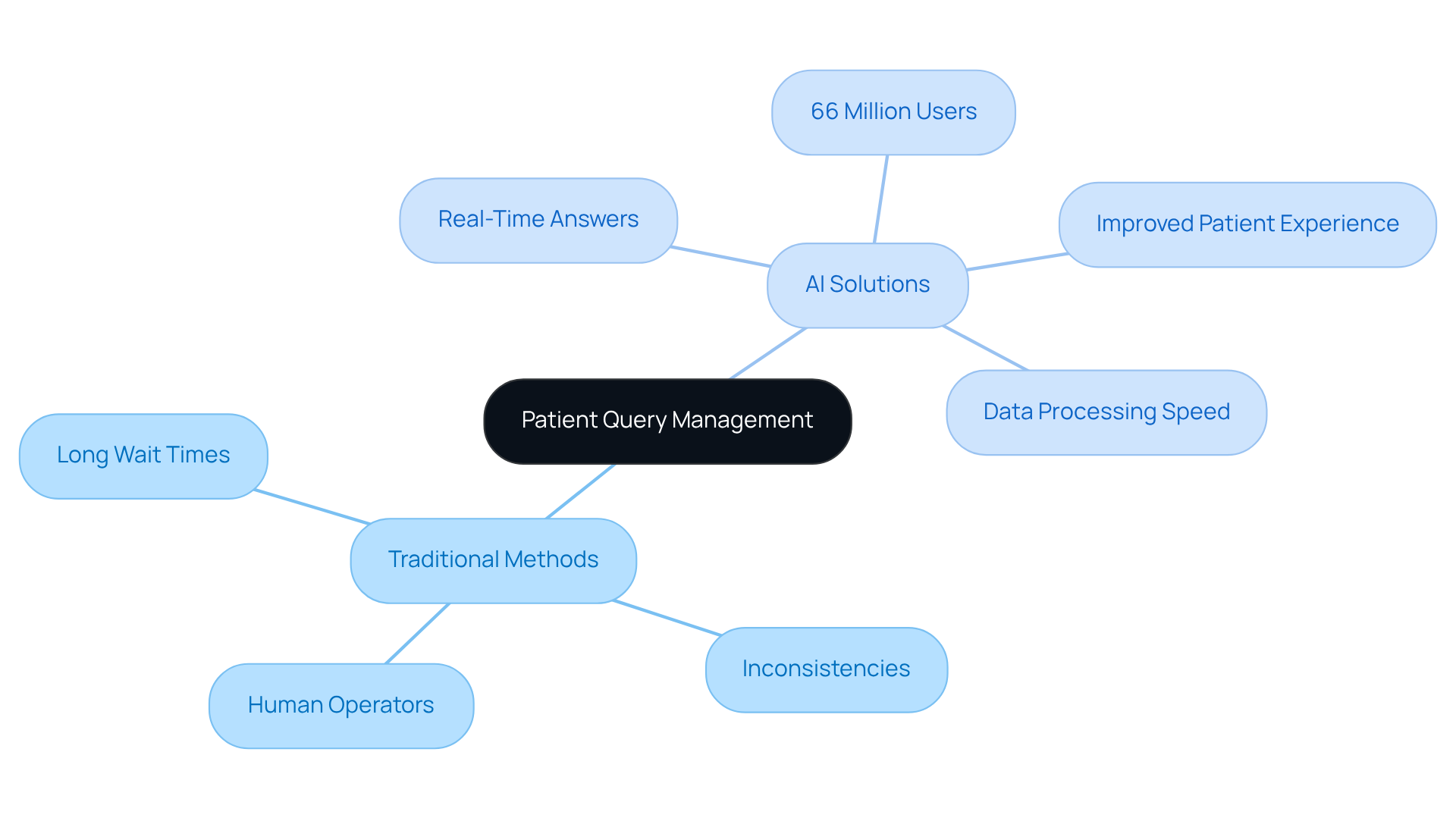 This mindmap shows the differences between traditional methods and AI solutions in managing patient inquiries. Each branch highlights key aspects, making it easy to see how AI improves the patient experience compared to traditional approaches.