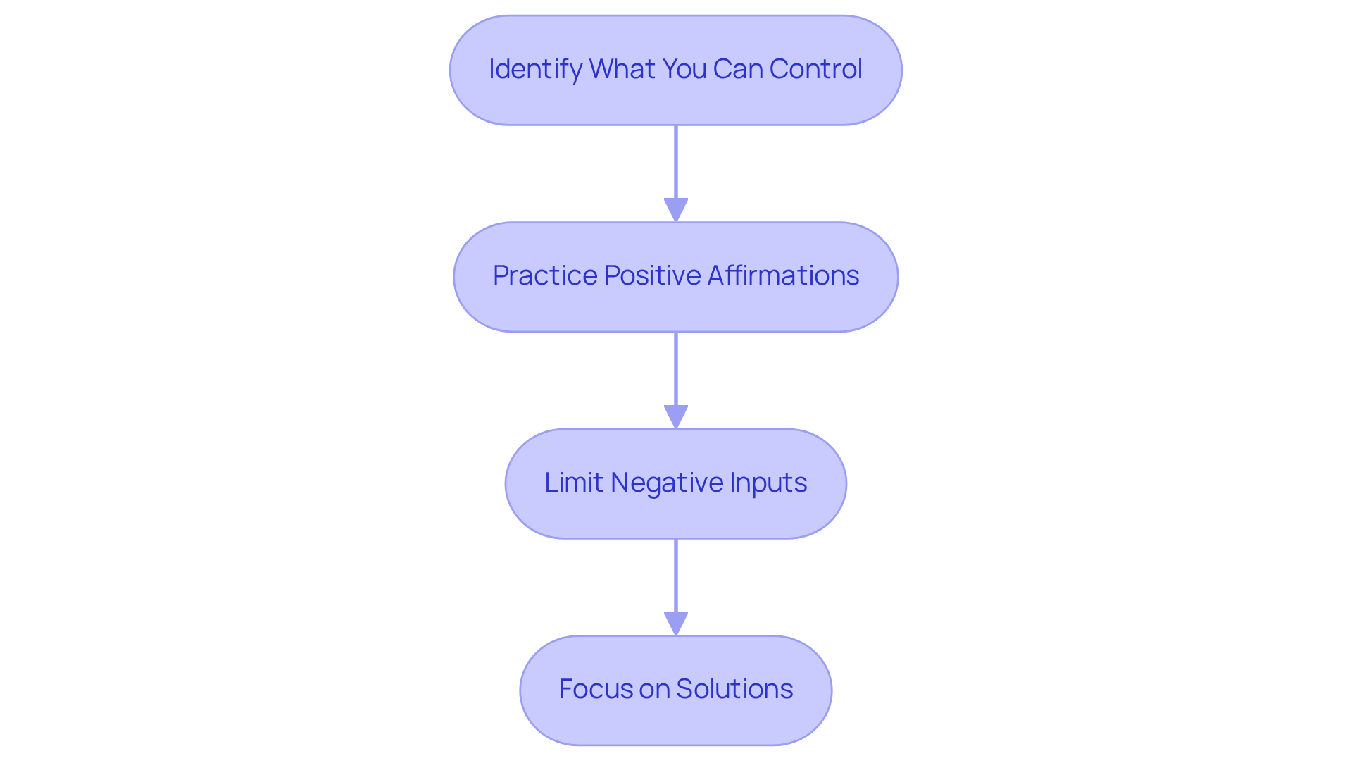 Each box represents a step you can take to feel more in control of your life. Follow the arrows to see how each step builds on the previous one, guiding you toward a more positive mindset.