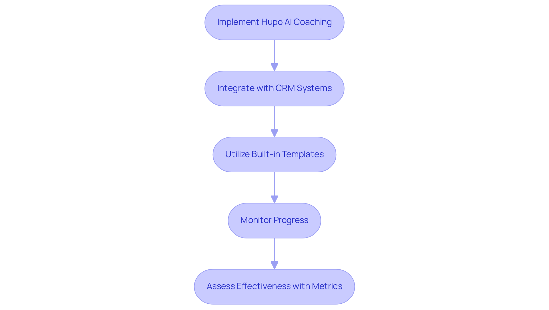 This flowchart shows the steps to integrate AI coaching into sales workflows. Each box represents a key action, and the arrows indicate the order in which these actions should be taken to achieve better sales performance. This flowchart shows the steps to integrate AI coaching into sales workflows. Each box represents a key action, and the arrows indicate the order in which these actions should be taken to achieve better sales performance.