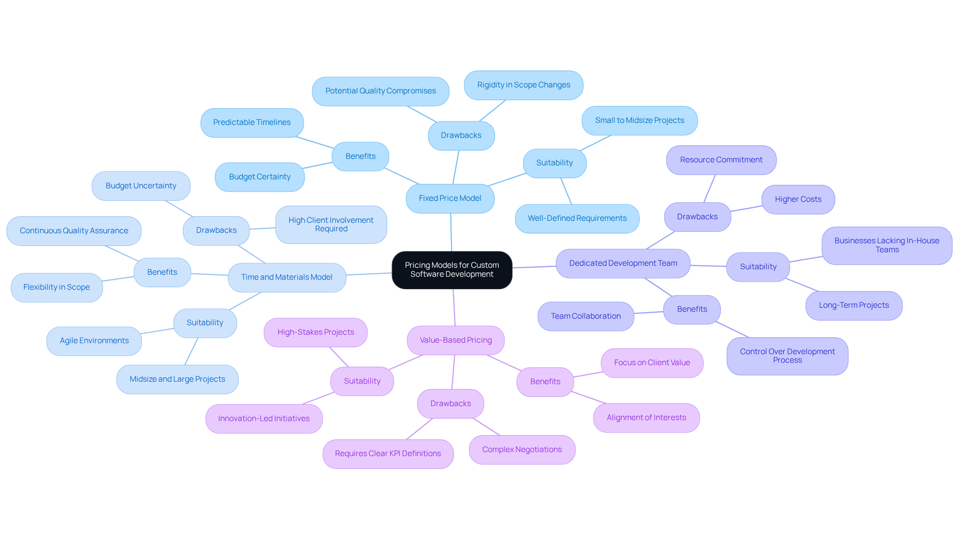 The central node represents the main topic of pricing models. Each branch shows a different model, and the sub-branches provide quick insights into their pros and cons. This layout helps you see how each model relates to the others and what to consider when choosing one. The central node represents the main topic of pricing models. Each branch shows a different model, and the sub-branches provide quick insights into their pros and cons. This layout helps you see how each model relates to the others and what to consider when choosing one.