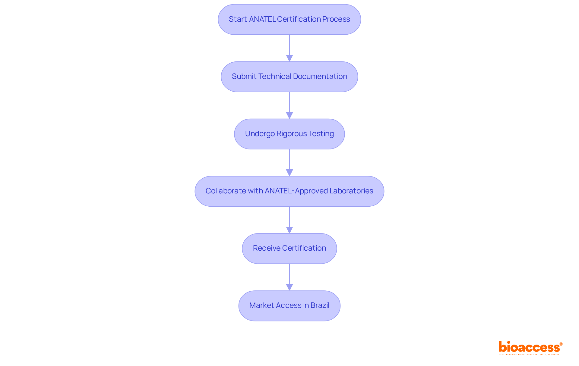 Follow the arrows to see each step in the certification process. Each box represents a key action that leads to the final goal of market access in Brazil.