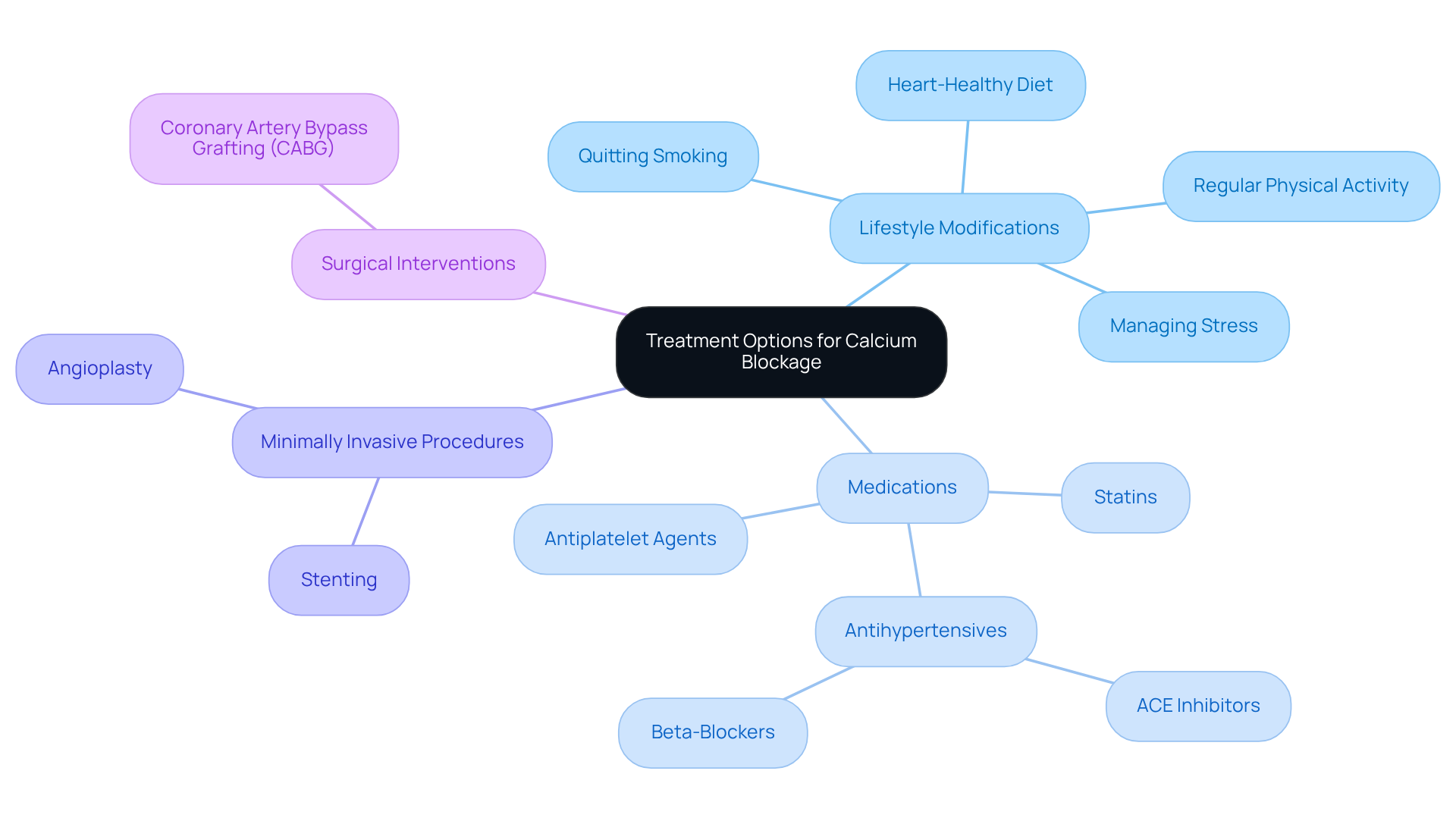 This mindmap starts with the main topic in the center and branches out to show different treatment categories. Each branch represents a type of treatment, and some branches have further details to explain specific options. This layout helps you see how various treatments relate to each other and understand your choices better.
