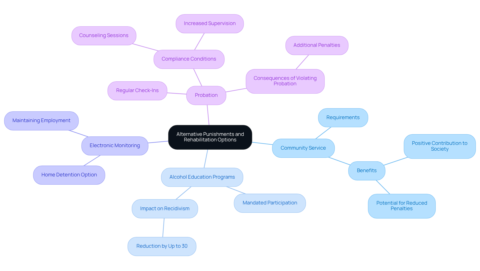 The central node represents the main topic of alternative punishments. Each branch shows a different option available to first-time DUI offenders, with further details on what each option entails. This layout helps you understand the various pathways to rehabilitation and how they can mitigate the consequences of a DUI charge.