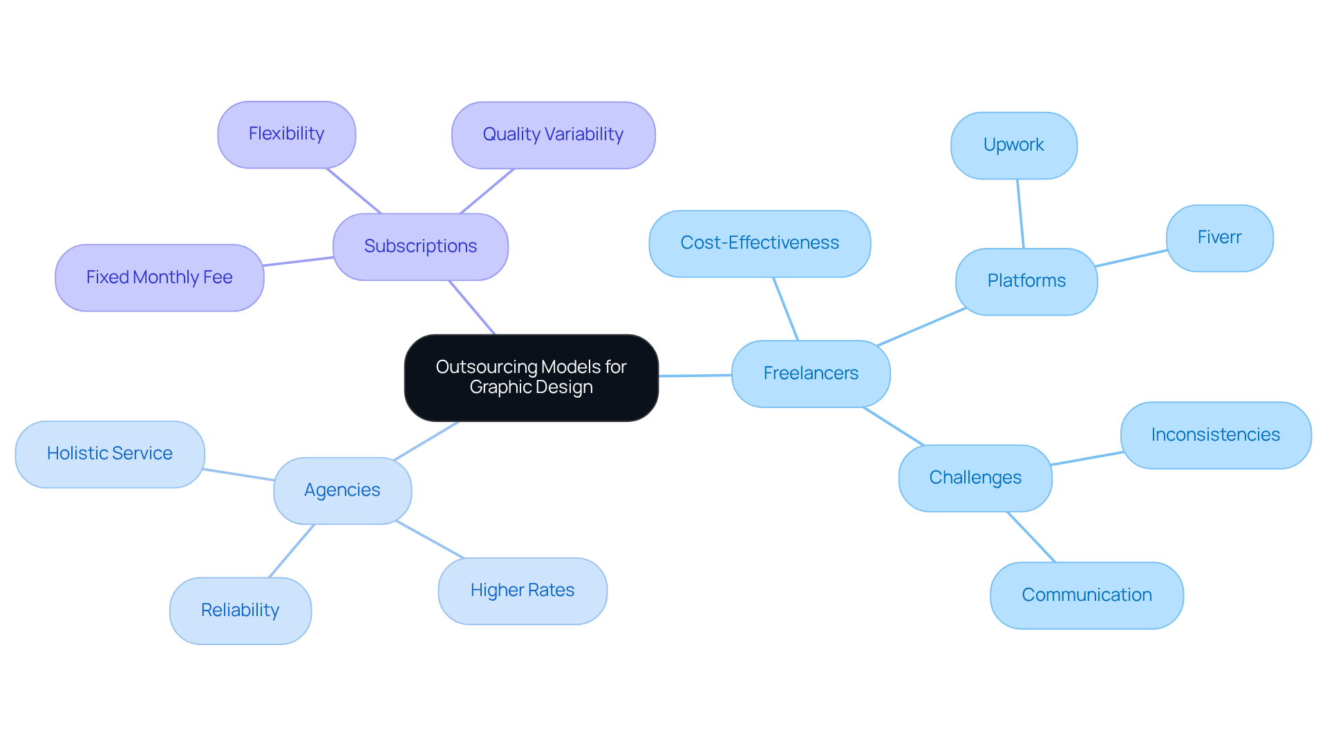 This mindmap illustrates the three main outsourcing models for graphic design. Each branch represents a model, with further details about their benefits and challenges. Use this map to understand which model might best suit your startup's needs!