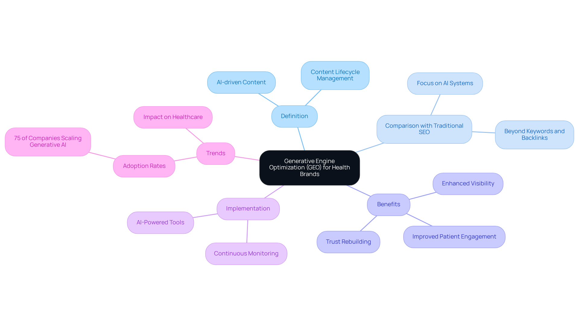 The center represents the main concept of GEO. Each branch shows a different aspect of GEO, and the sub-branches provide more details. This layout helps you understand how everything connects and the importance of each part.