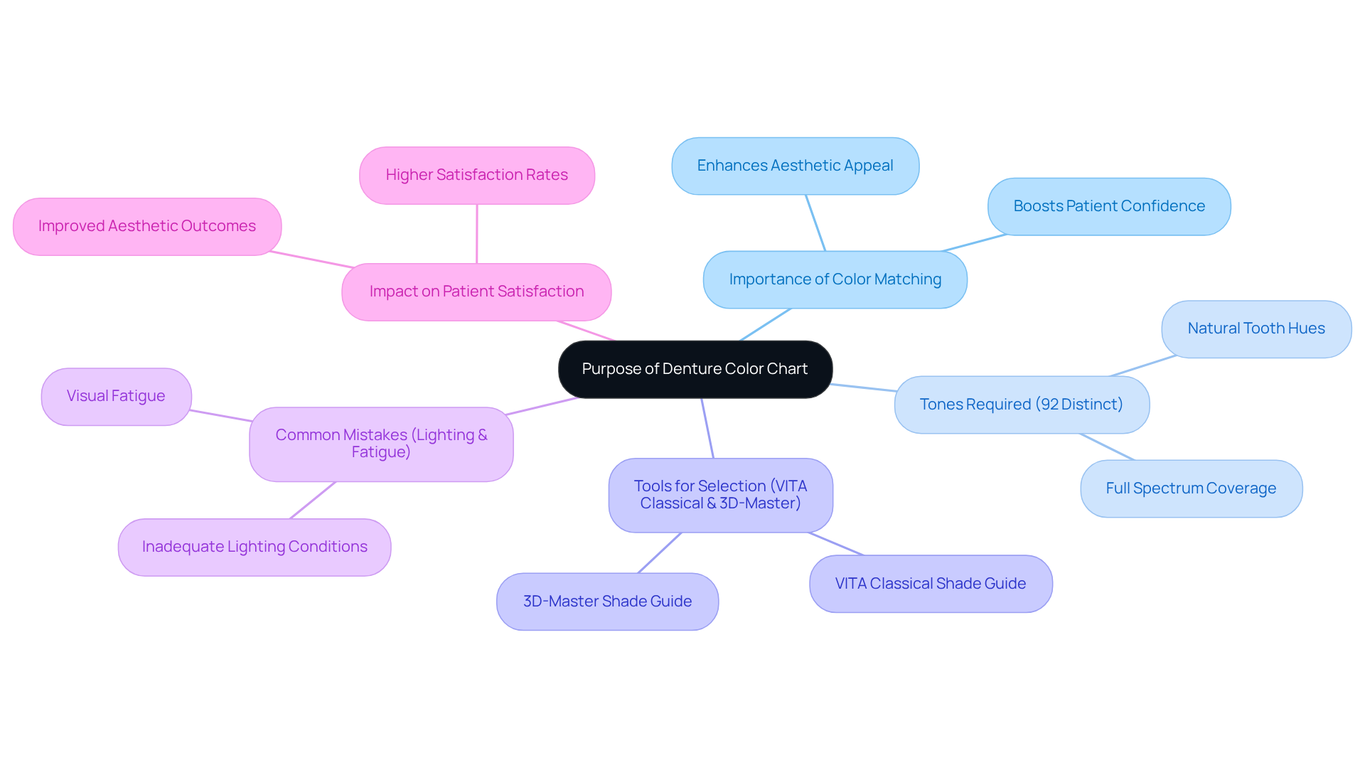 The central node represents the main purpose of the chart, with branches showing different aspects that contribute to effective denture color selection. Each branch highlights important considerations to help you make informed choices.